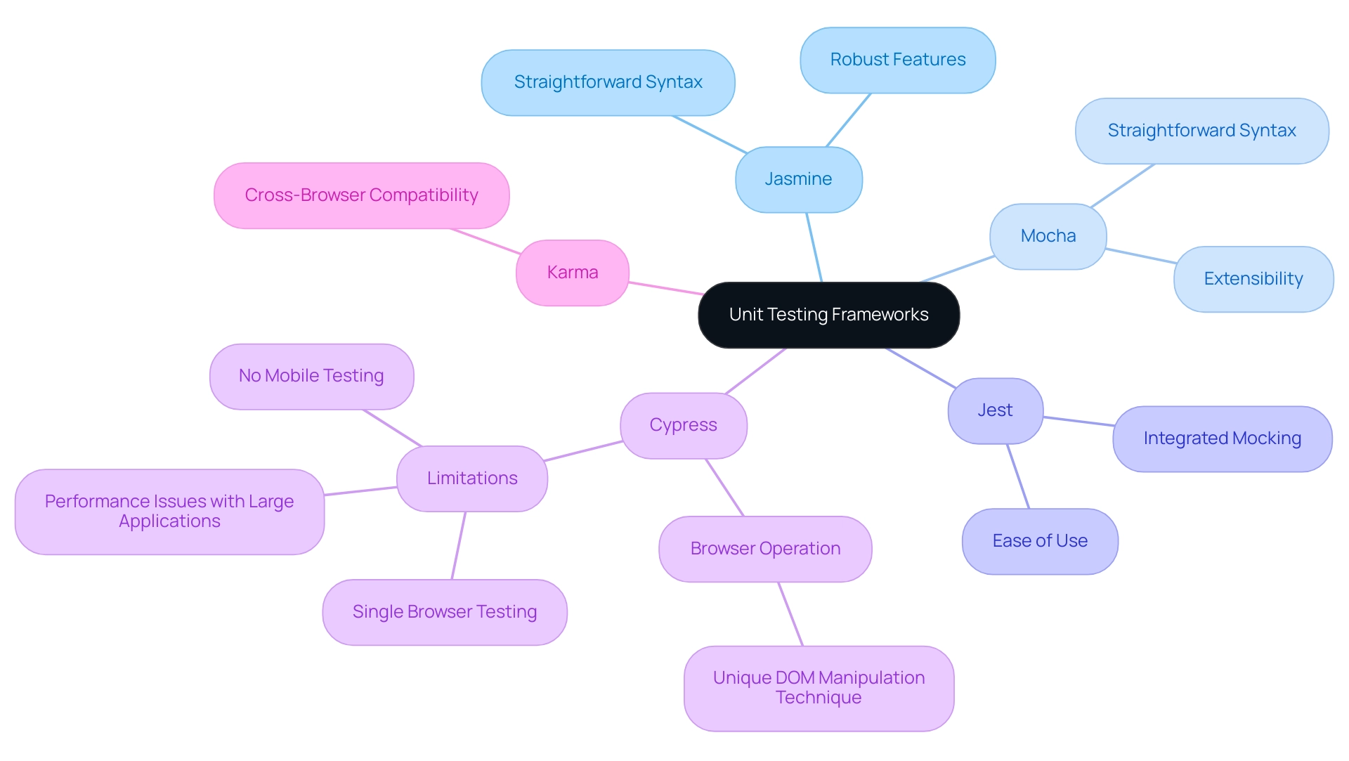 Each branch represents a unit testing framework, with sub-branches detailing their key features and benefits.