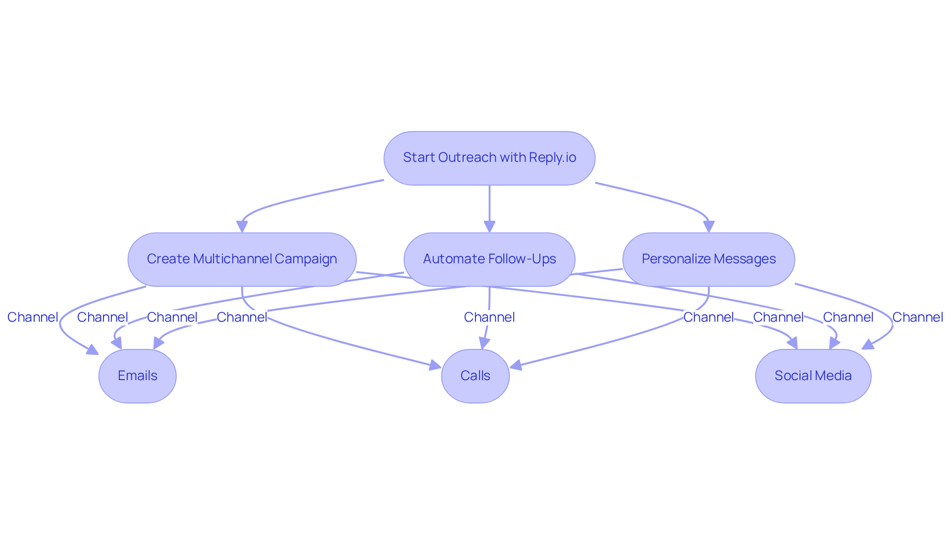 This flowchart shows how to use Reply.io for sales outreach. Start at the top and follow the arrows to see how to create campaigns, automate follow-ups, and personalize messages across different channels.