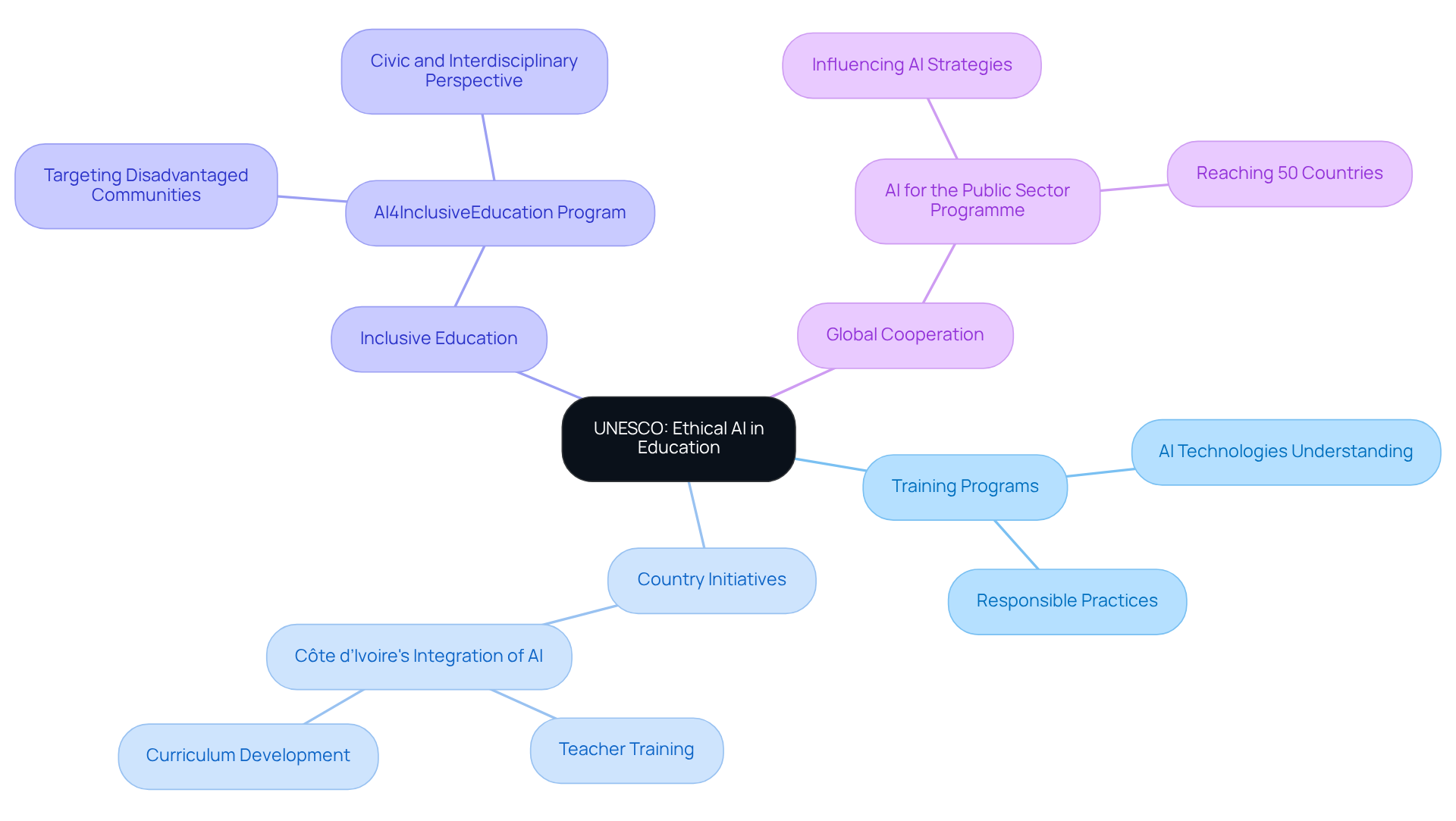 The central node represents UNESCO's focus on ethical AI in education. Each branch represents a key area of their initiatives, and the sub-branches provide more details about specific programs and examples. The central node represents UNESCO's focus on ethical AI in education. Each branch represents a key area of their initiatives, and the sub-branches provide more details about specific programs and examples.