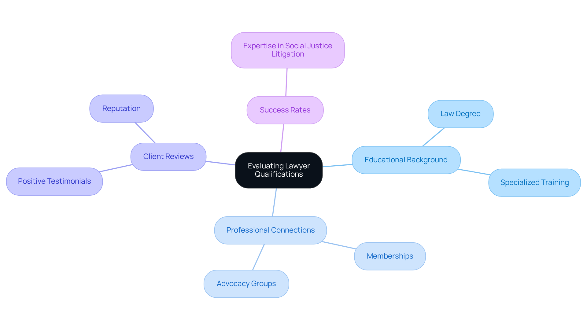 This mindmap helps you visualize the key factors to consider when choosing a civil rights discrimination lawyer. Each branch represents a different aspect of evaluation, guiding you through the process of finding the right legal advocate.