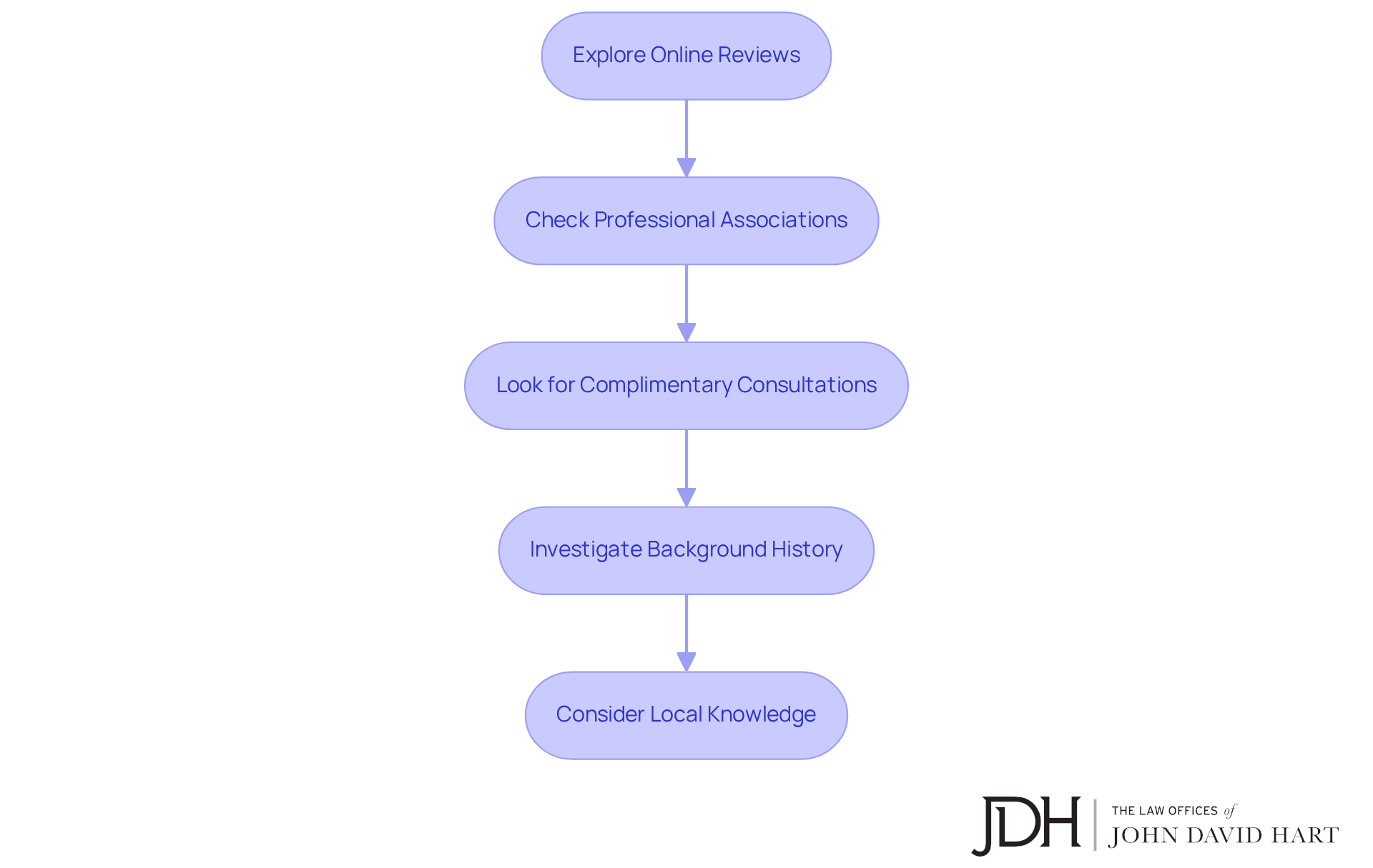 Each box represents a critical factor to consider when hiring a lawyer. Follow the arrows to see how these steps guide you through the selection process. Each box represents a critical factor to consider when hiring a lawyer. Follow the arrows to see how these steps guide you through the selection process.