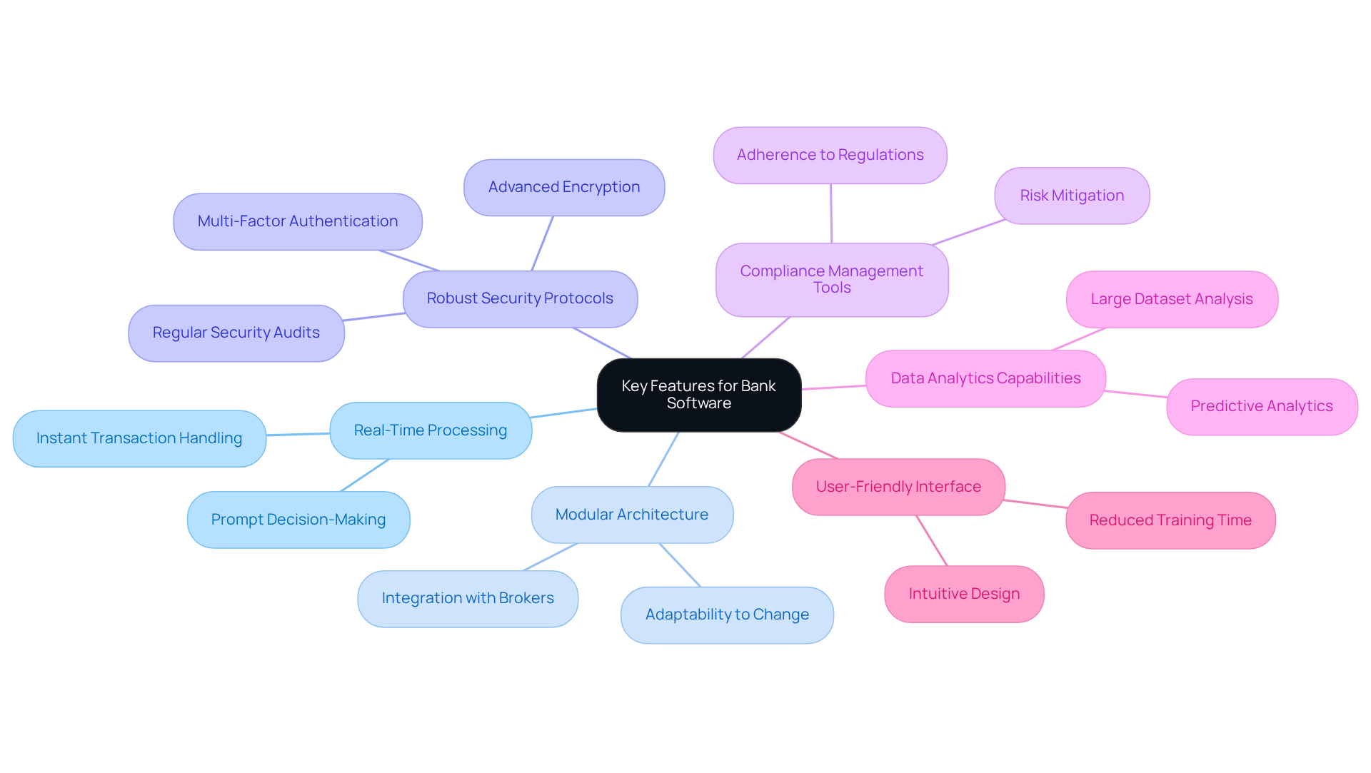 This mindmap starts with the main topic in the center and branches out to show important features of bank software. Each branch represents a feature, and you can follow the lines to see how each feature connects to the overall goal of enhancing operational efficiency and compliance.