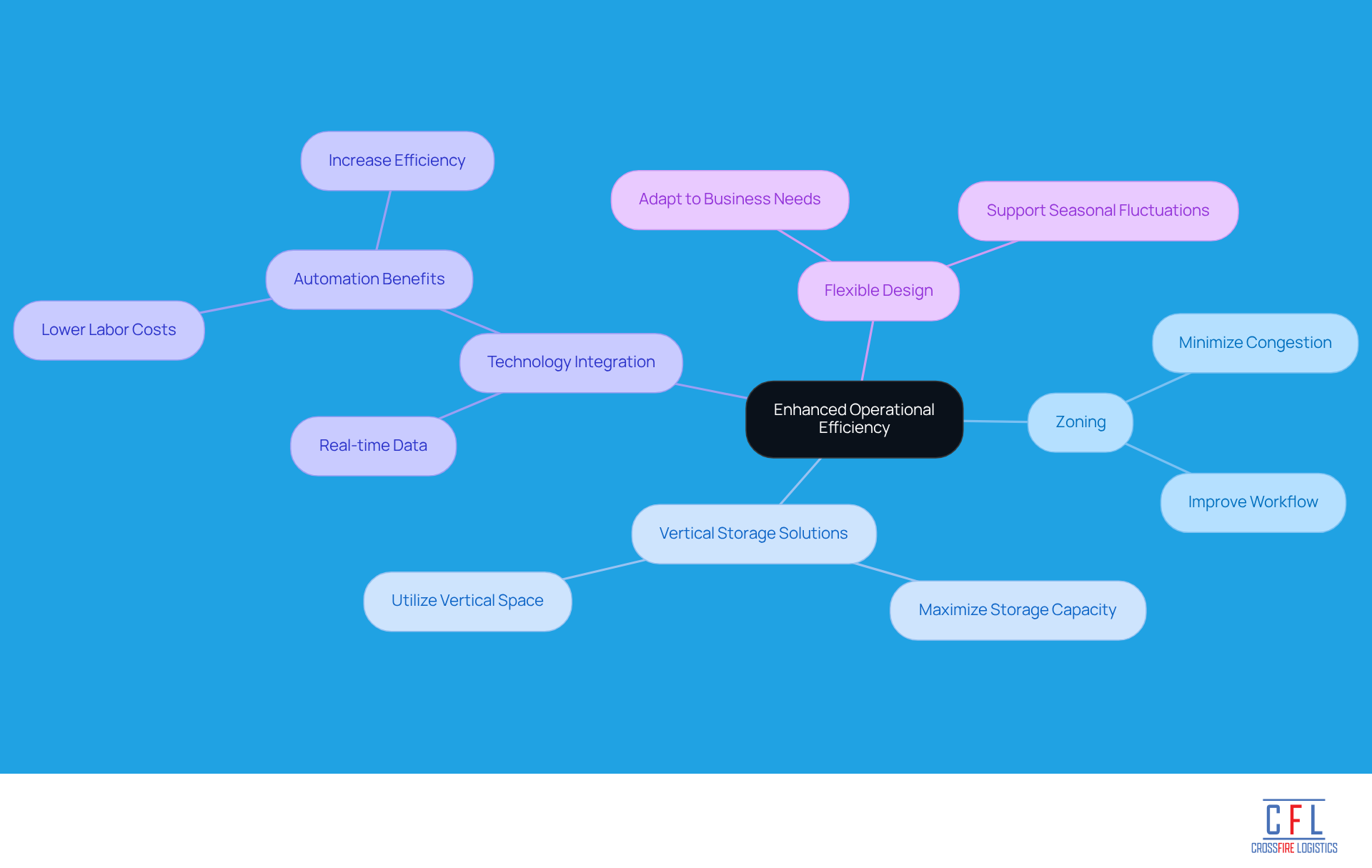 The central node represents the main goal of improving efficiency, while the branches show different strategies that contribute to achieving this goal. Each sub-branch provides specific actions or benefits related to the main strategy. The central node represents the main goal of improving efficiency, while the branches show different strategies that contribute to achieving this goal. Each sub-branch provides specific actions or benefits related to the main strategy.