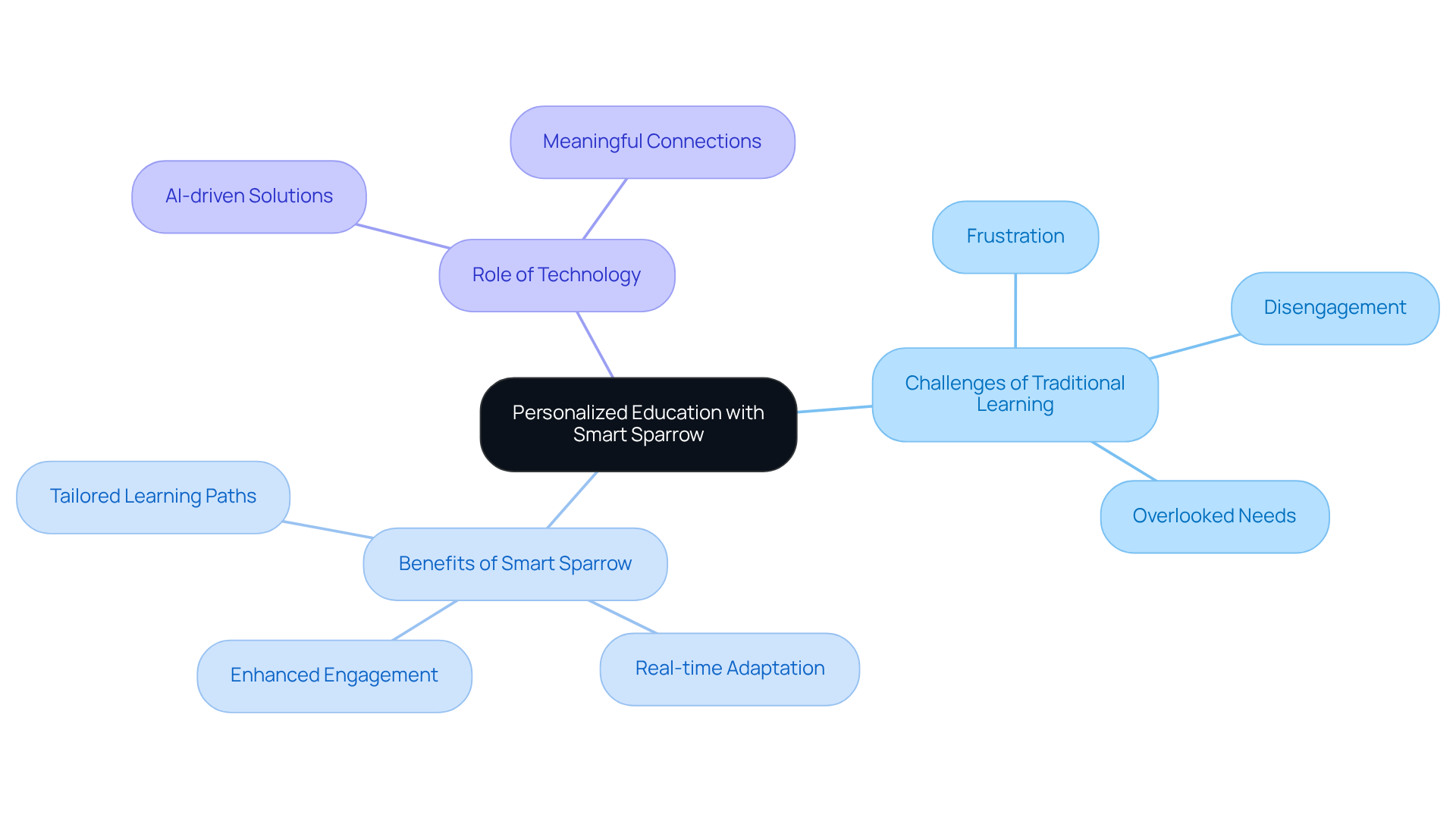 The center represents the main idea of personalized education, with branches showing the challenges, benefits, and technological aspects that support this approach. Each branch highlights important points that contribute to understanding how Smart Sparrow transforms learning.