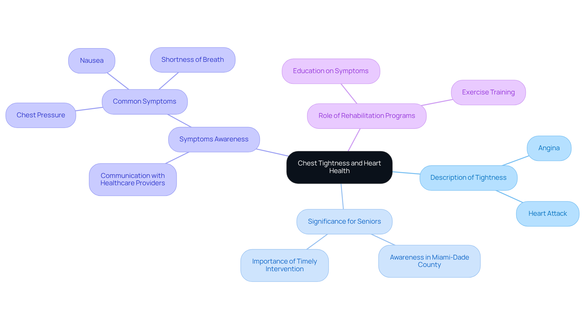 The central idea is chest tightness, with branches showing its description, significance for seniors, awareness of symptoms, and the role of rehabilitation. Follow the branches to explore how these concepts connect and support heart health.