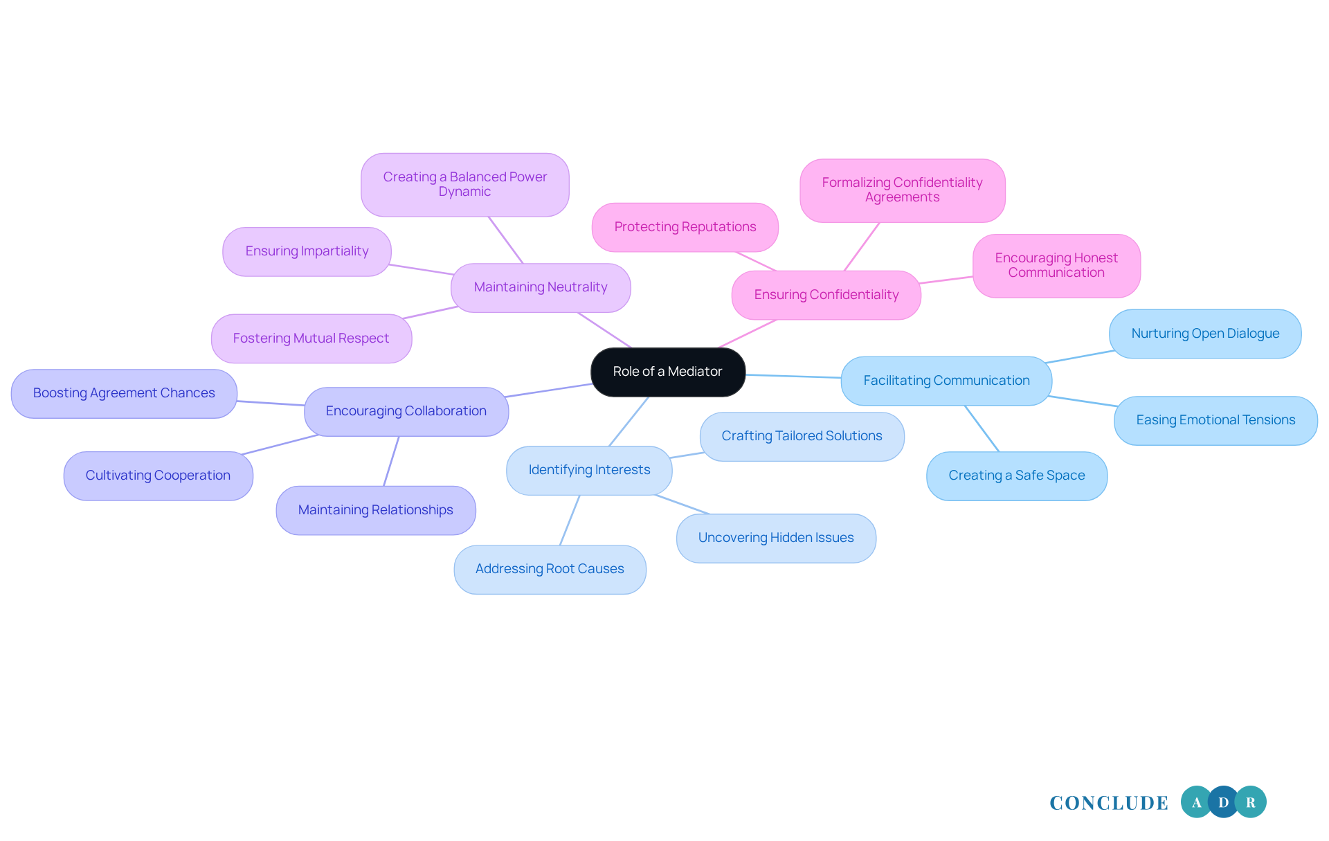 The central node represents the overall role of a mediator, while each branch highlights a specific responsibility. The sub-points under each branch provide additional insights into how mediators fulfill these roles.