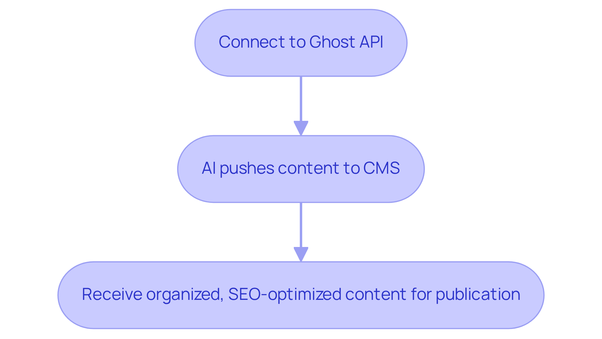 Follow the arrows to understand how each step connects — starting from setting up your API to getting your content published efficiently.