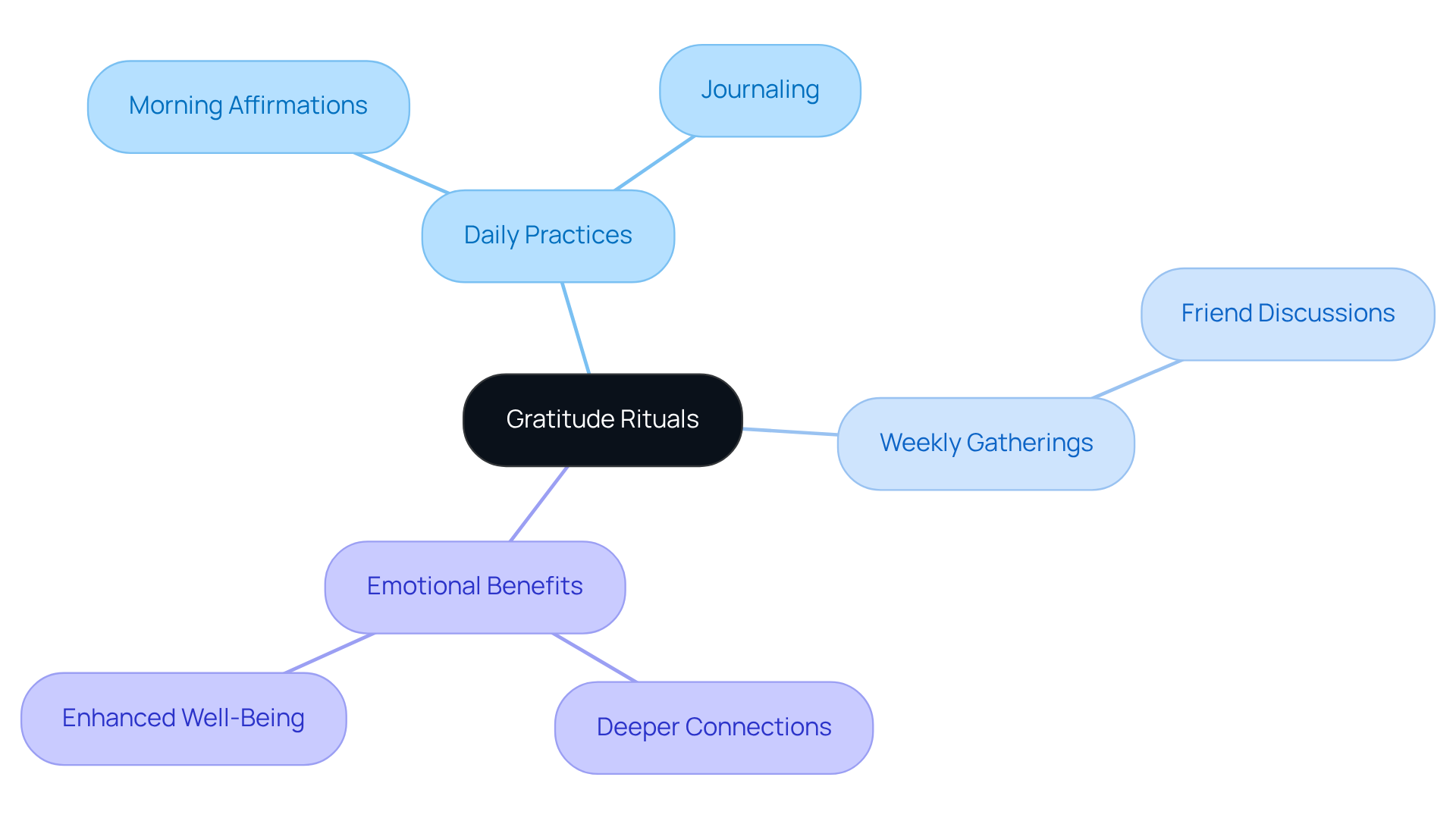 The central node represents the main concept of gratitude rituals, with branches illustrating different practices and their positive outcomes. Follow the branches to see how each practice contributes to expressing gratitude.