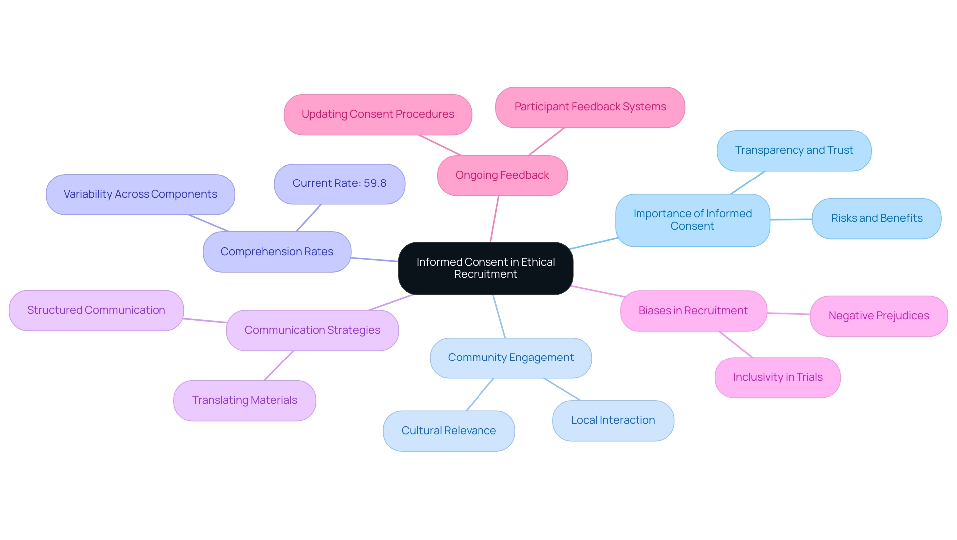 The central node represents informed consent, with branches showing related topics such as community engagement and biases, along with strategies for improving understanding.