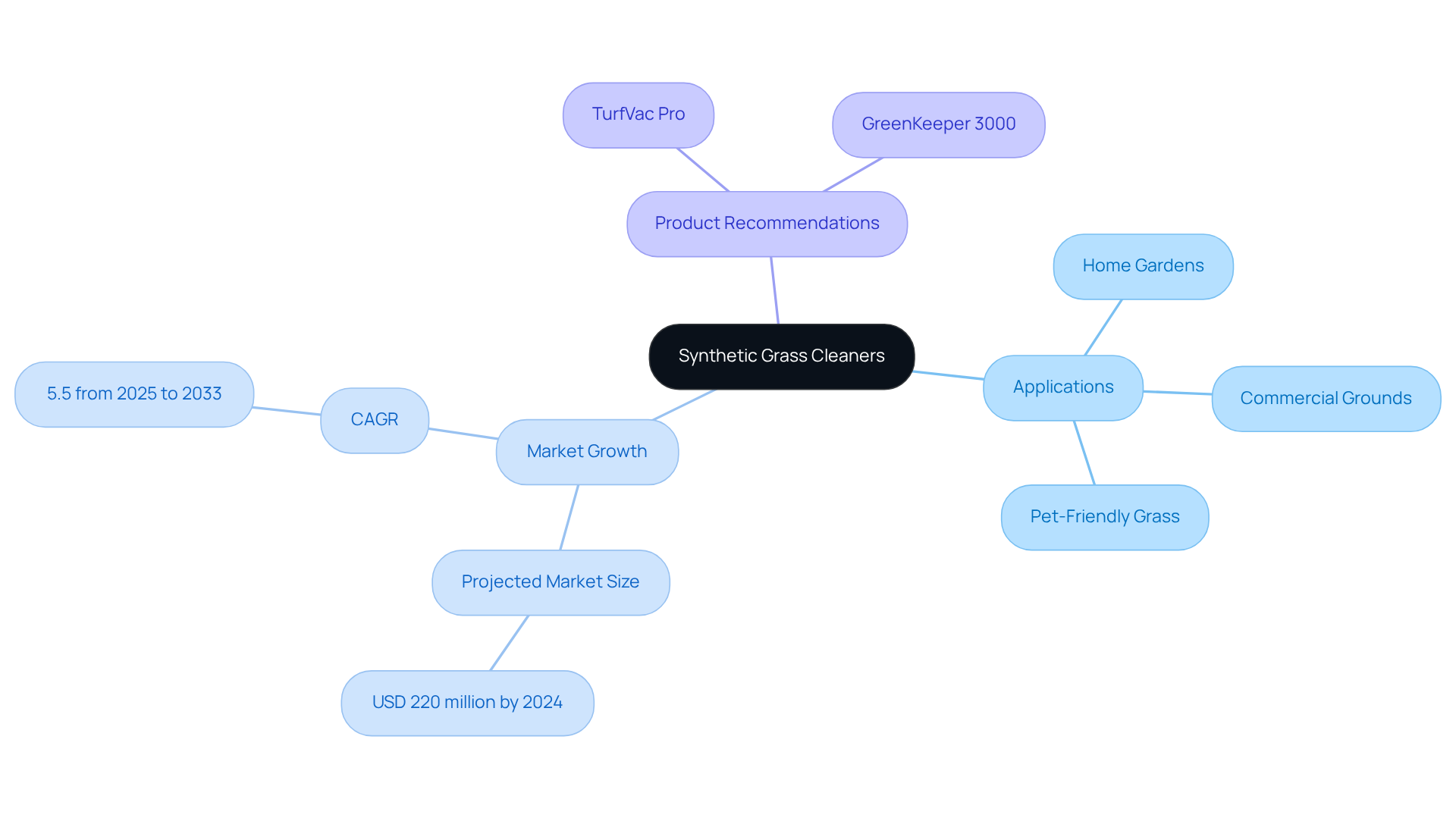 The center shows the main topic of synthetic grass cleaners. Each branch represents different aspects like where they can be used, market trends, and specific product suggestions. Follow the branches to explore how these cleaners can meet various needs.