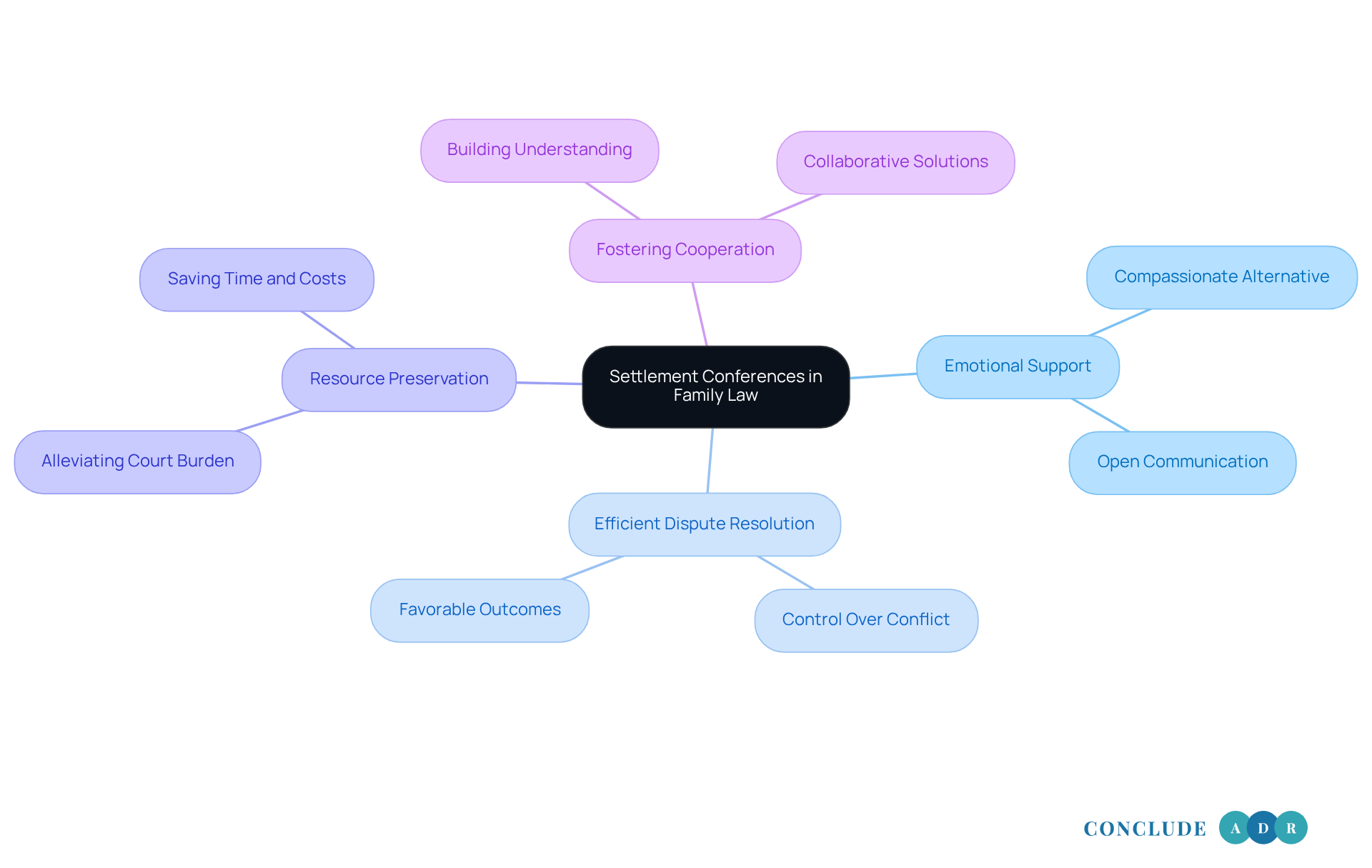 The center represents the main idea of settlement conferences, while the branches show different aspects and benefits. Each color-coded branch highlights a unique theme related to the central concept, helping to visualize the interconnectedness of these ideas.