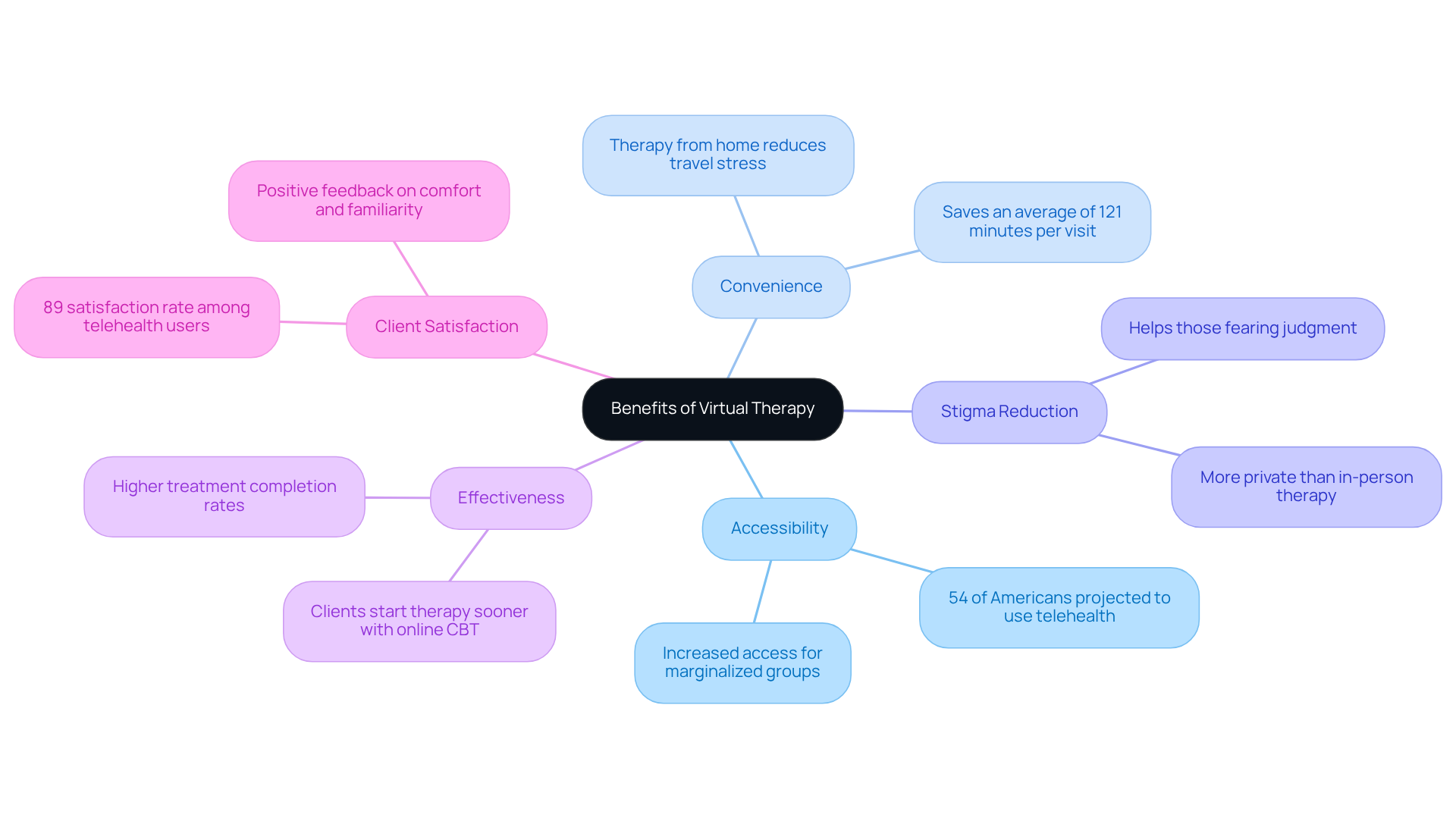 The central node represents the main topic, while the branches show different benefits and statistics related to virtual therapy. Each color-coded branch helps you easily identify and understand the various aspects of how virtual therapy can support parents.