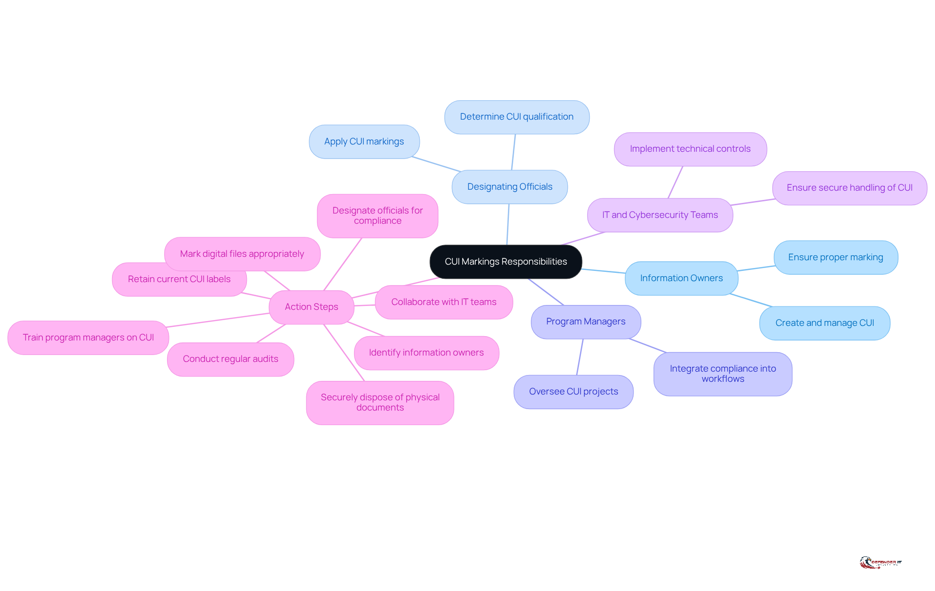The central node represents the overall responsibility for CUI markings, while each branch shows the key stakeholders and their roles. The action steps branch outlines what organizations need to do to ensure compliance. The central node represents the overall responsibility for CUI markings, while each branch shows the key stakeholders and their roles. The action steps branch outlines what organizations need to do to ensure compliance.