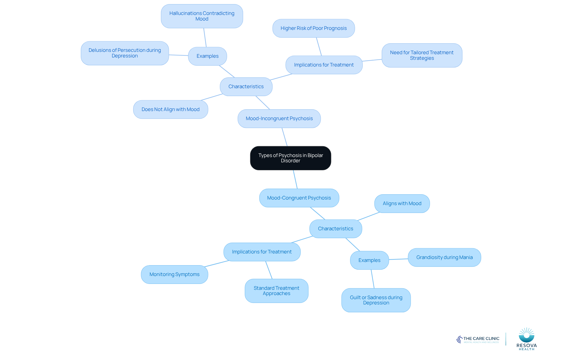 The central node represents the overall topic, while the branches show the two types of psychosis. Each sub-branch provides details and examples, helping you understand how they differ and why it matters.