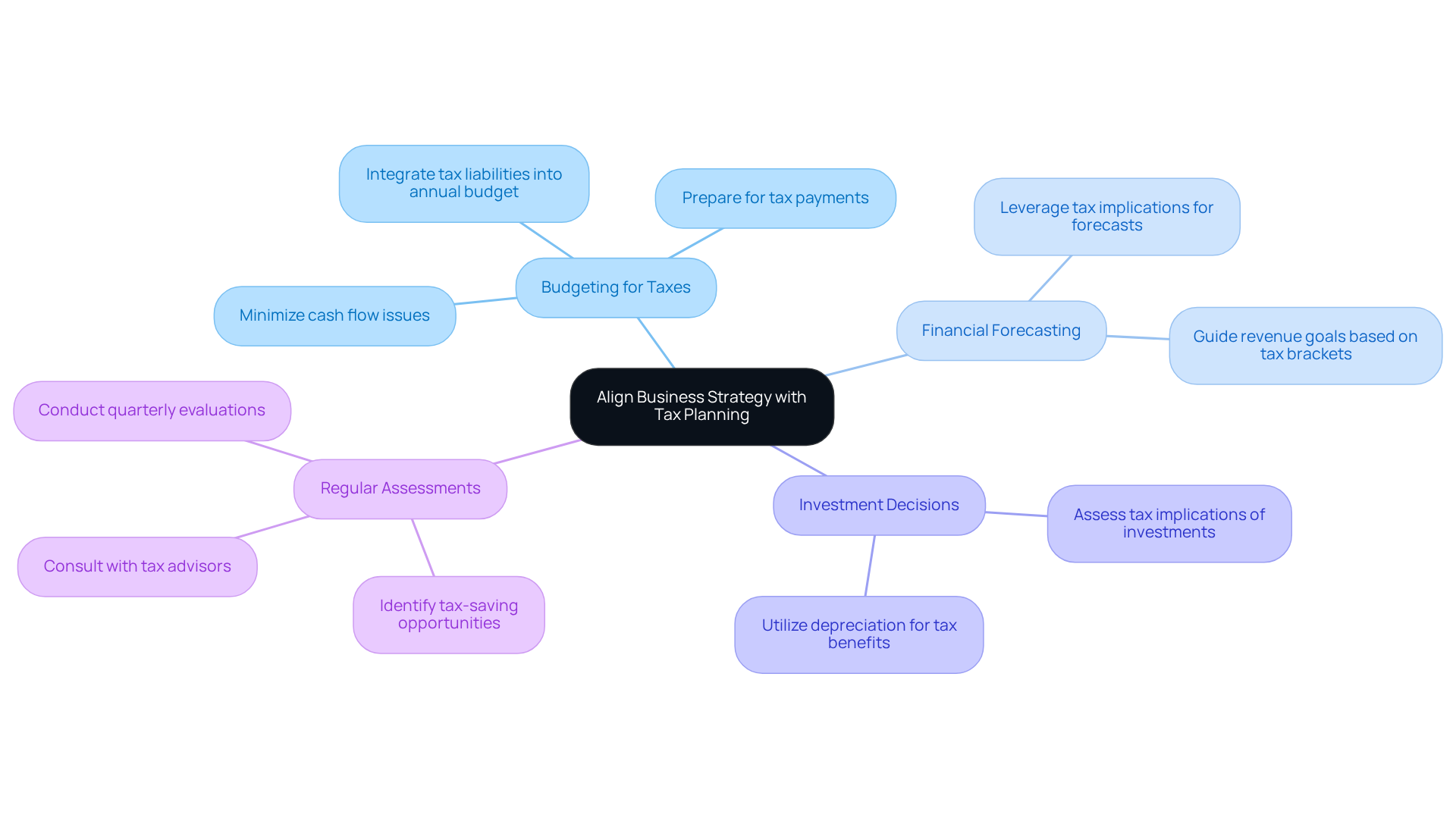 The center shows the main goal, and the branches illustrate different strategies that contribute to achieving that goal. Each strategy can have further details, aiming to support small agencies in optimizing their financial well-being.
