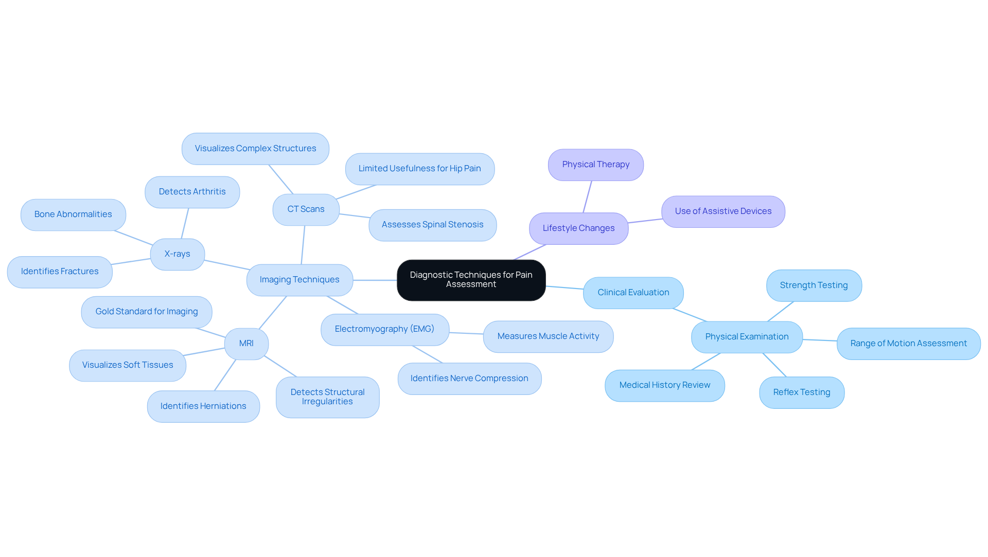 This mindmap starts with the main topic in the center and branches out to show different diagnostic methods. Each branch represents a technique, and the sub-branches provide more details about what each technique does and why it's important. Follow the branches to understand how these methods work together to assess pain. This mindmap starts with the main topic in the center and branches out to show different diagnostic methods. Each branch represents a technique, and the sub-branches provide more details about what each technique does and why it's important. Follow the branches to understand how these methods work together to assess pain.
