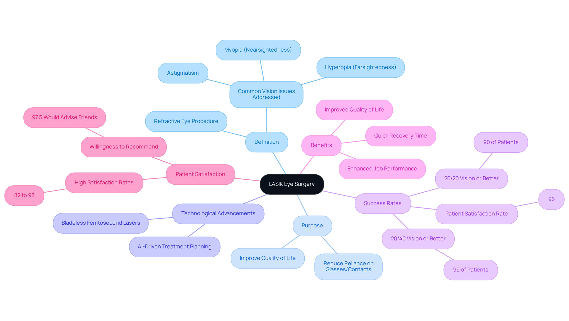 The center represents LASIK eye surgery, and each branch shows a different aspect of the procedure. Follow the branches to explore definitions, benefits, and patient experiences, making it easy to understand the full picture of LASIK. The center represents LASIK eye surgery, and each branch shows a different aspect of the procedure. Follow the branches to explore definitions, benefits, and patient experiences, making it easy to understand the full picture of LASIK.