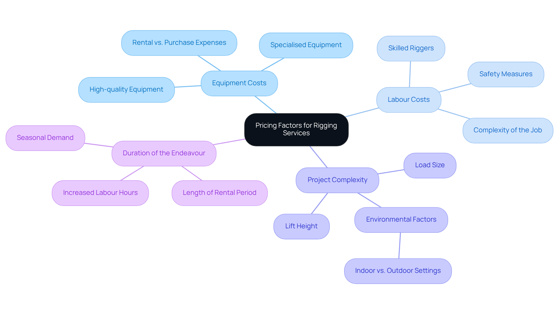 This mindmap illustrates the key factors that affect rigging service pricing. Each branch represents a different factor, and the sub-branches provide more details about what influences costs within that category. Follow the branches to see how each factor contributes to the overall pricing strategy.