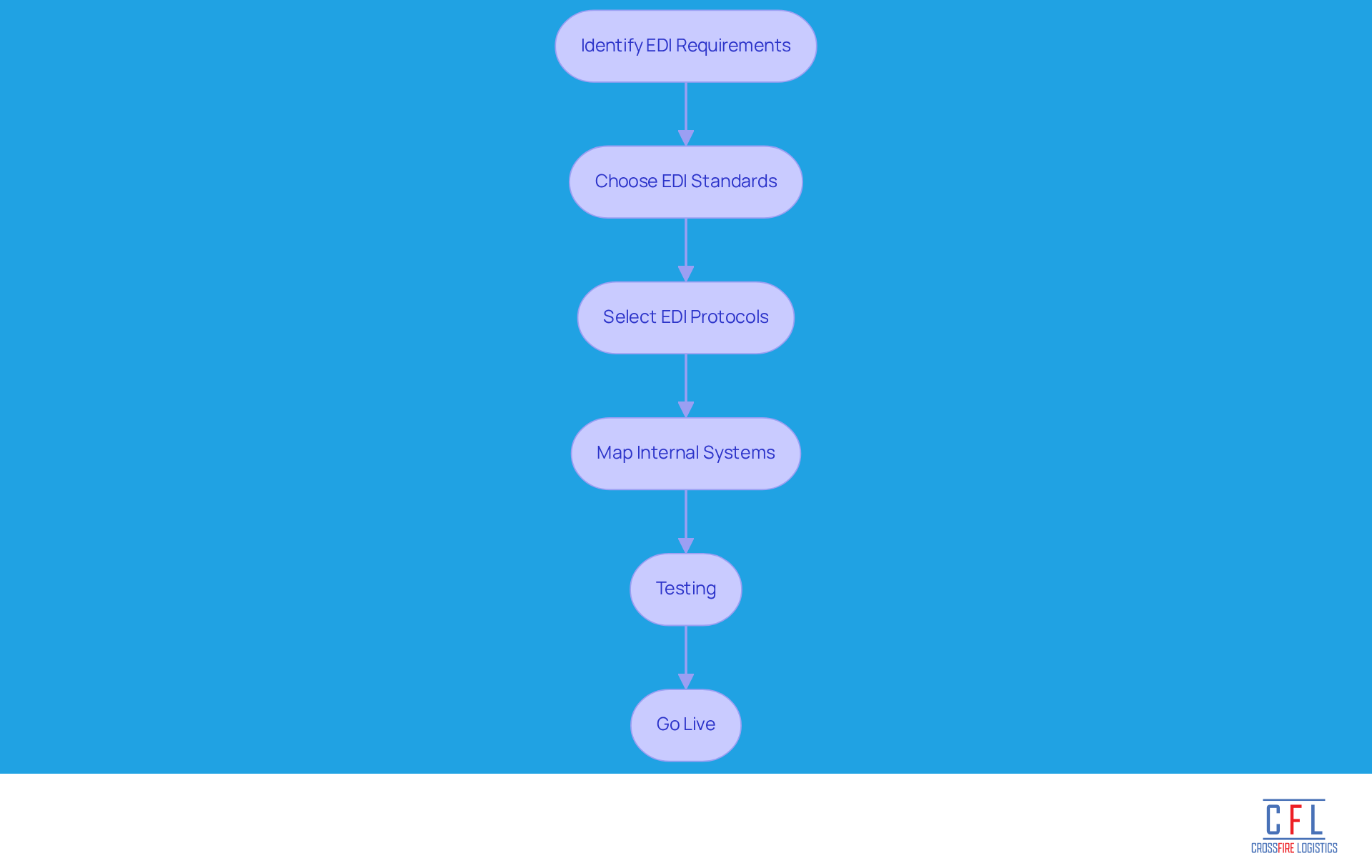 Each box represents a crucial step in the EDI implementation process. Follow the arrows to see how each step leads to the next, ensuring a smooth transition from planning to execution.
