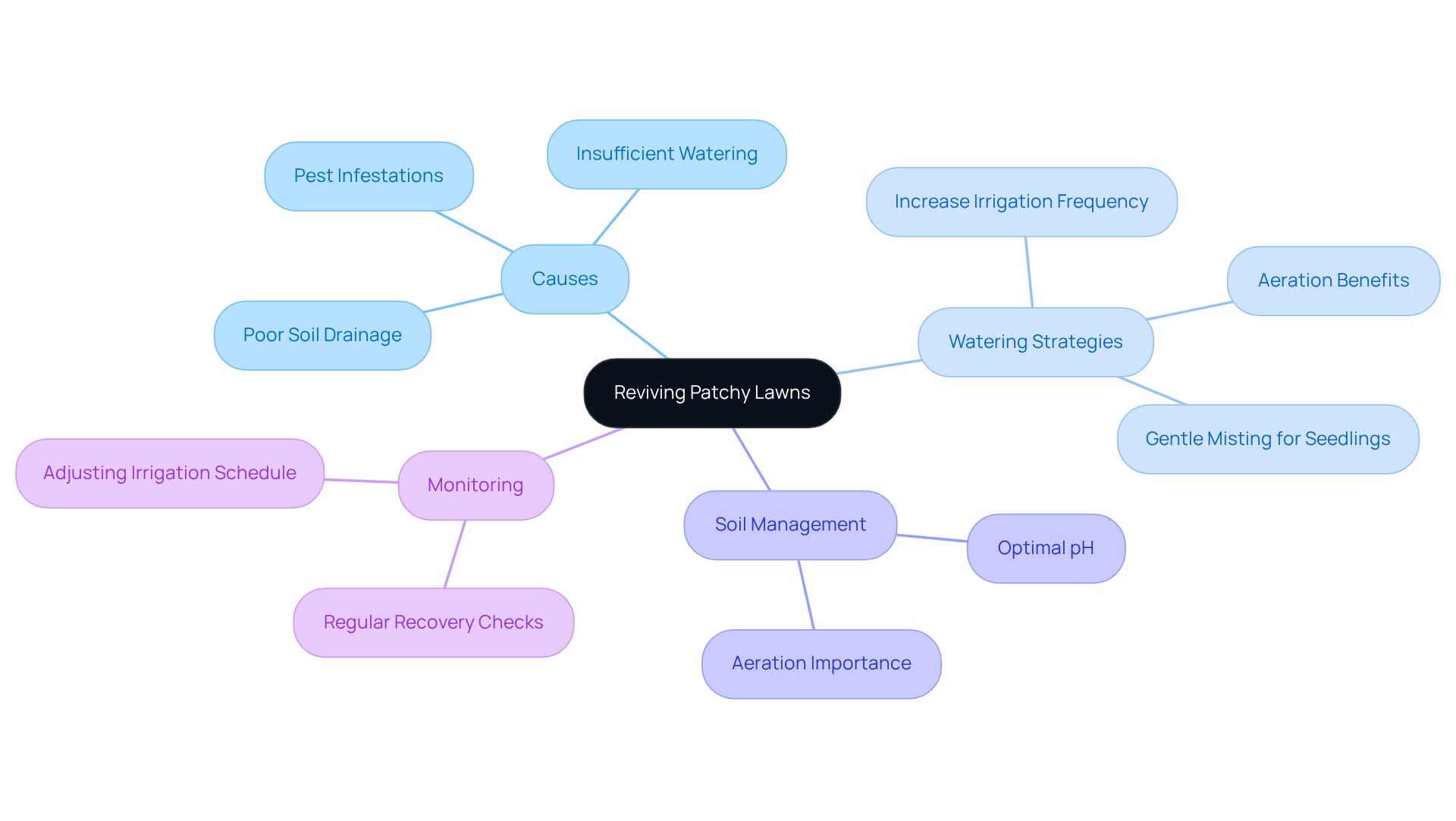 The center shows the main goal of reviving lawns, with branches detailing causes, strategies, and management tips. Each branch helps you understand what to focus on for a healthier lawn.