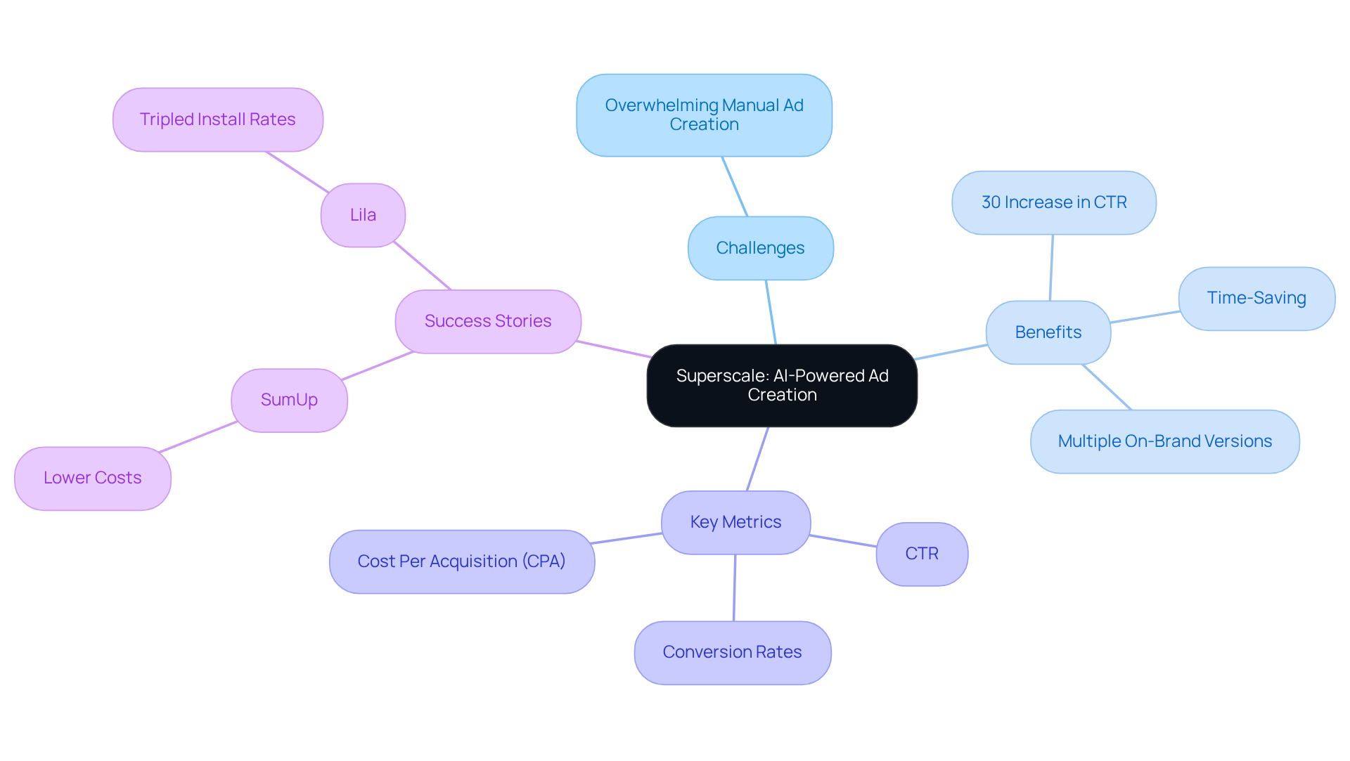 The center represents Superscale, the AI tool for ad creation. Each branch shows different aspects: challenges faced by agencies, benefits of using Superscale, important metrics to consider, and real-world success stories from brands that have used the platform.