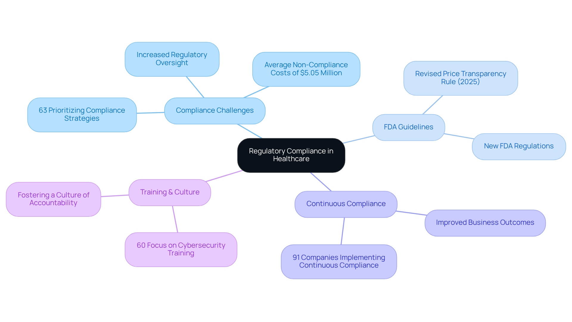 This mindmap starts with the main topic of regulatory compliance in healthcare at the center. Each branch represents key areas of focus, with further details branching out. Follow the branches to see how various compliance strategies and regulations interconnect.