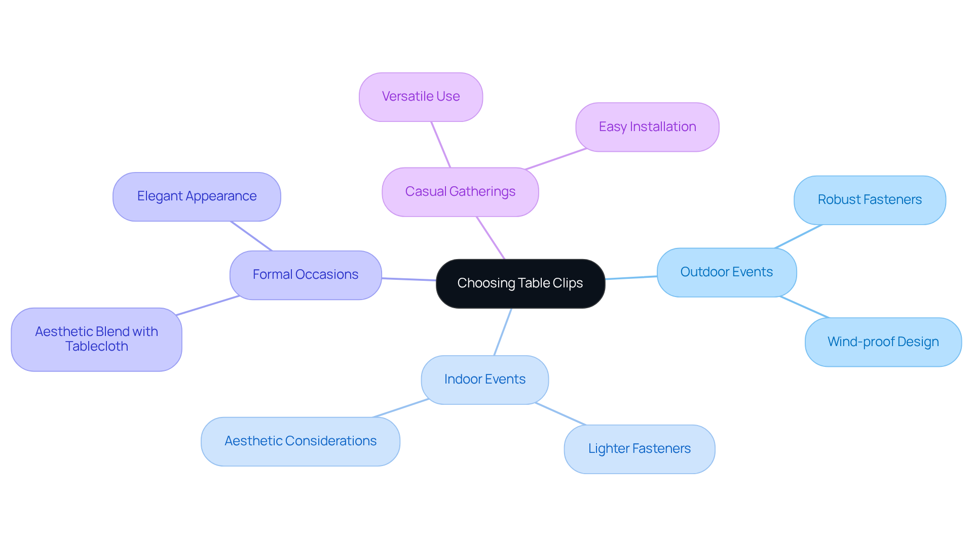 The central idea is about choosing the right table clips. Each branch represents a different event scenario, and the sub-branches show what to consider for that scenario. This helps you quickly understand what type of fastener works best for your event. The central idea is about choosing the right table clips. Each branch represents a different event scenario, and the sub-branches show what to consider for that scenario. This helps you quickly understand what type of fastener works best for your event.