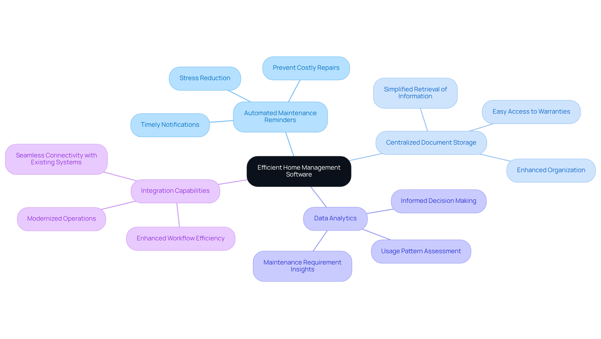 The central node represents the software, while the branches show the key features that help manage a home better. Each feature has its own benefits, making it easier for homeowners to stay organized and proactive.
