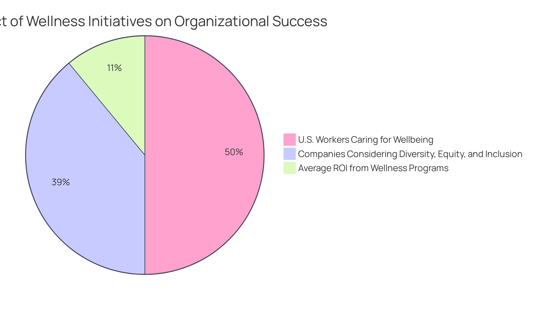 Each segment represents a key statistic regarding employee wellbeing and organizational strategies: the percentage of U.S. workers who feel cared for, the percentage of companies considering diversity and inclusion, and the average ROI from wellness initiatives.