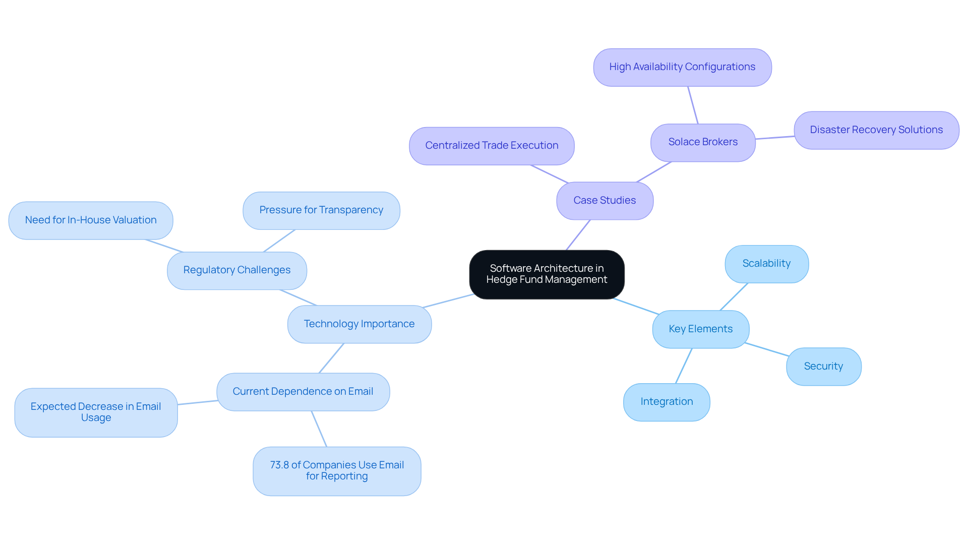This mindmap starts with the main idea of software architecture at the center. From there, you can explore key elements that make up this architecture, the importance of technology in investment management, and real-world examples of how software design has improved operations. Each branch represents a different aspect, making it easy to see how everything connects.