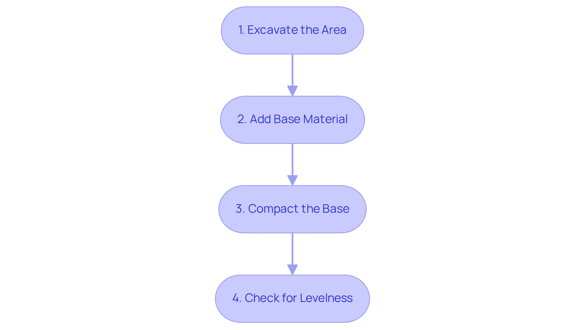 Follow the arrows to see the order of steps needed to prepare the ground for turf. Each box shows what you need to do at that stage, ensuring a solid foundation for your lawn. Follow the arrows to see the order of steps needed to prepare the ground for turf. Each box shows what you need to do at that stage, ensuring a solid foundation for your lawn.