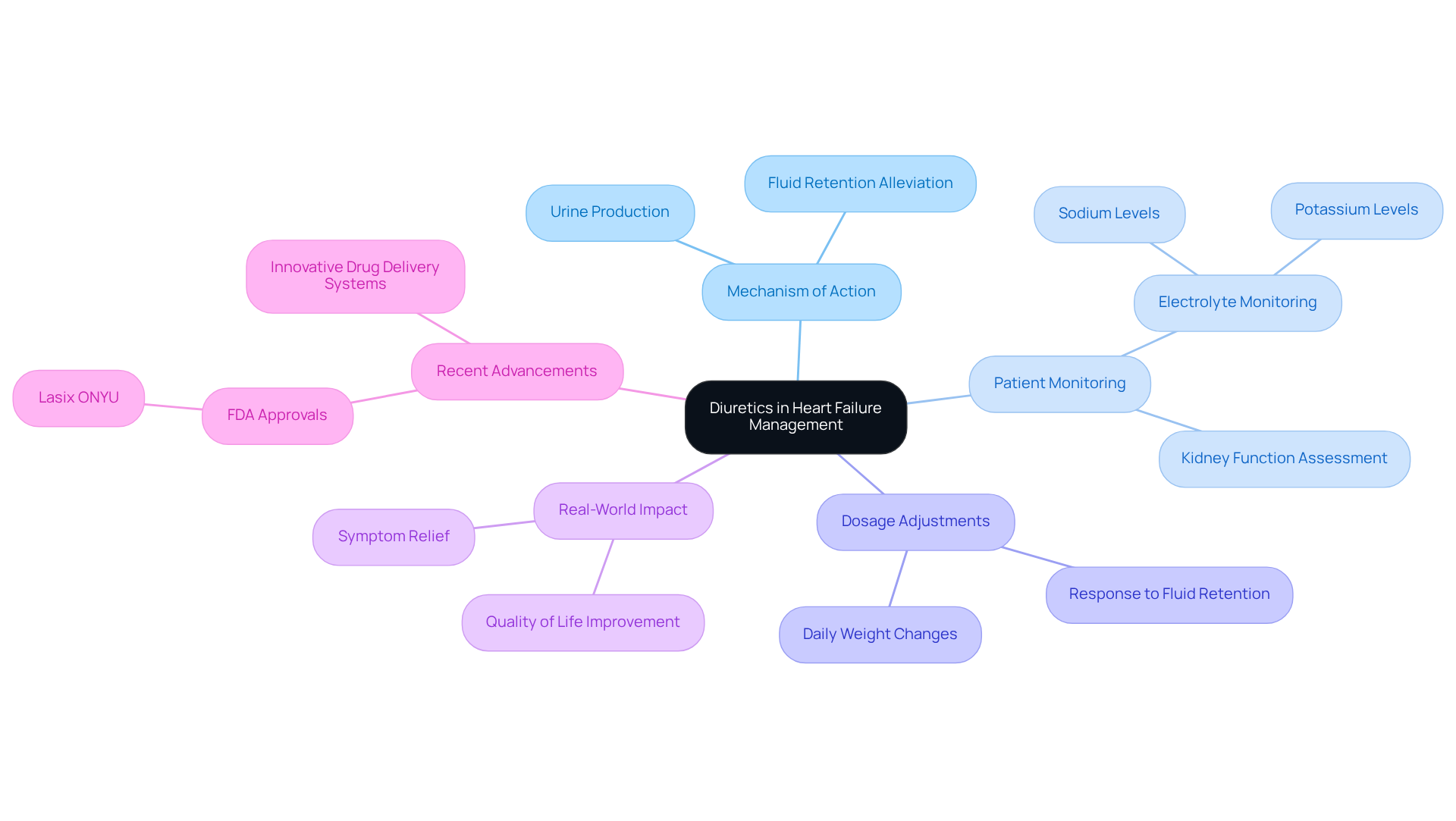 The central node represents the overall topic, while branches represent key aspects of diuretic therapy. Each sub-branch provides additional details, helping you see how each part connects to the main idea.