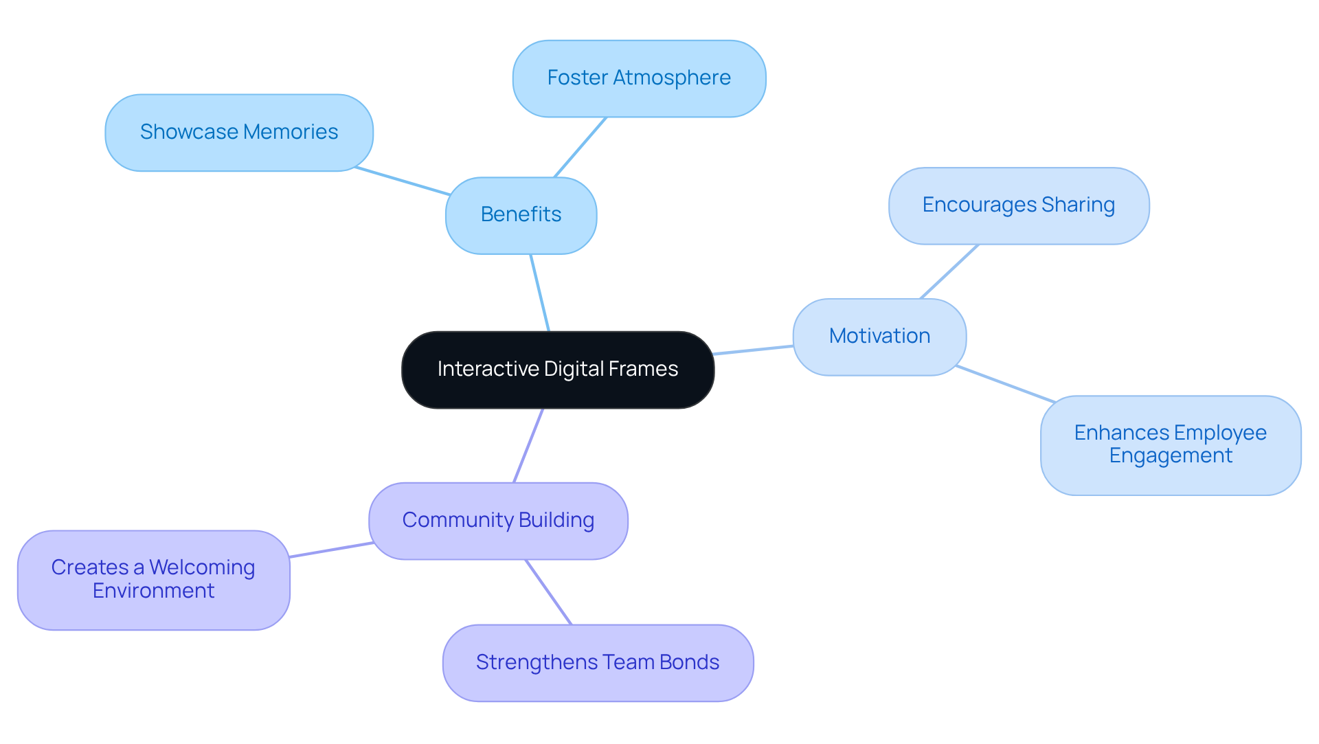 Start from the center with the main theme and explore how these frames help in various ways, like sharing memories and building community — each branch leads to important aspects of using digital frames in the workplace.