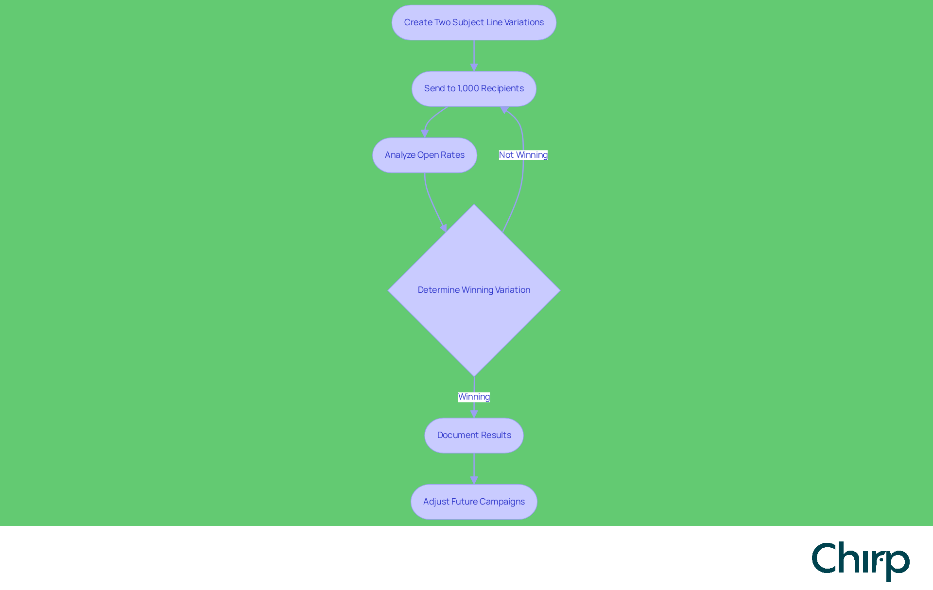 Follow the arrows to see how to test and optimize your email subject lines. Each box represents a step in the process, guiding you from creating variations to improving your future emails.