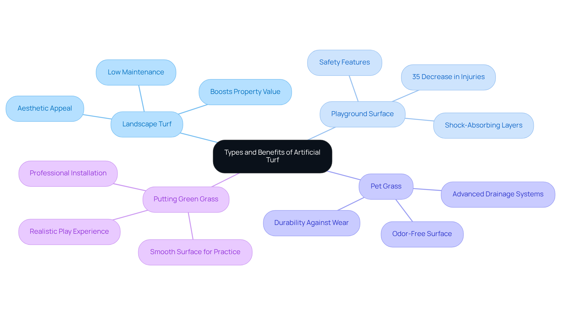 The central node represents the overall topic, while the branches show different types of artificial turf. Each sub-branch highlights the benefits of that type, helping you understand which option might be best for your needs. The central node represents the overall topic, while the branches show different types of artificial turf. Each sub-branch highlights the benefits of that type, helping you understand which option might be best for your needs.