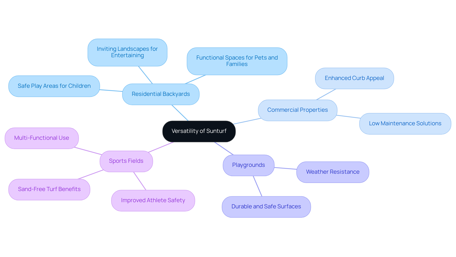 The central node represents the main topic, while the branches show different areas where artificial grass can be used. Each sub-branch highlights specific benefits, making it easy to understand how Sunturf can enhance outdoor spaces.