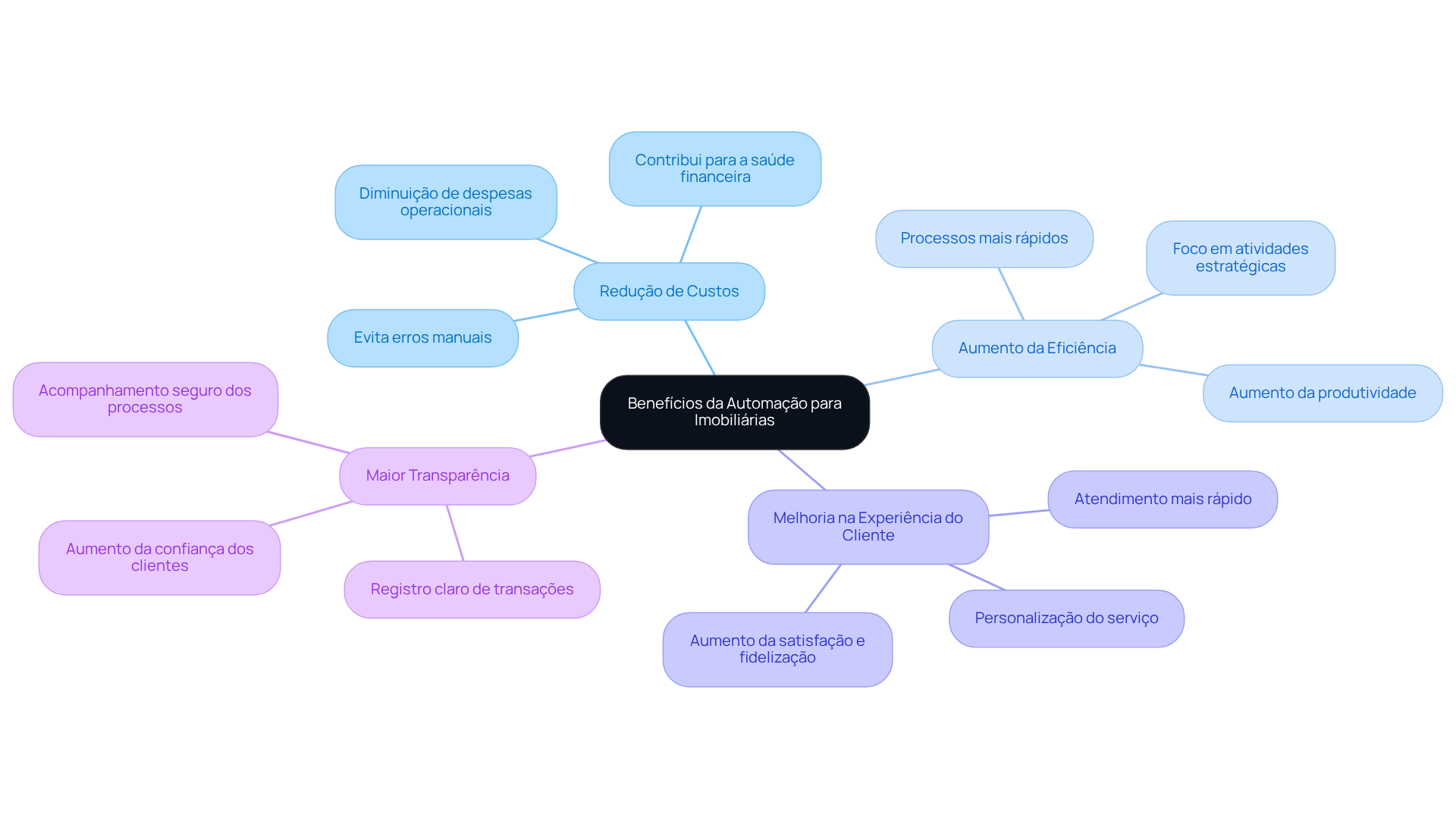 O nó central representa a automação, e cada ramificação mostra um benefício específico. As sub-ramificações explicam como cada benefício impacta as imobiliárias, tornando a informação mais clara e acessível.