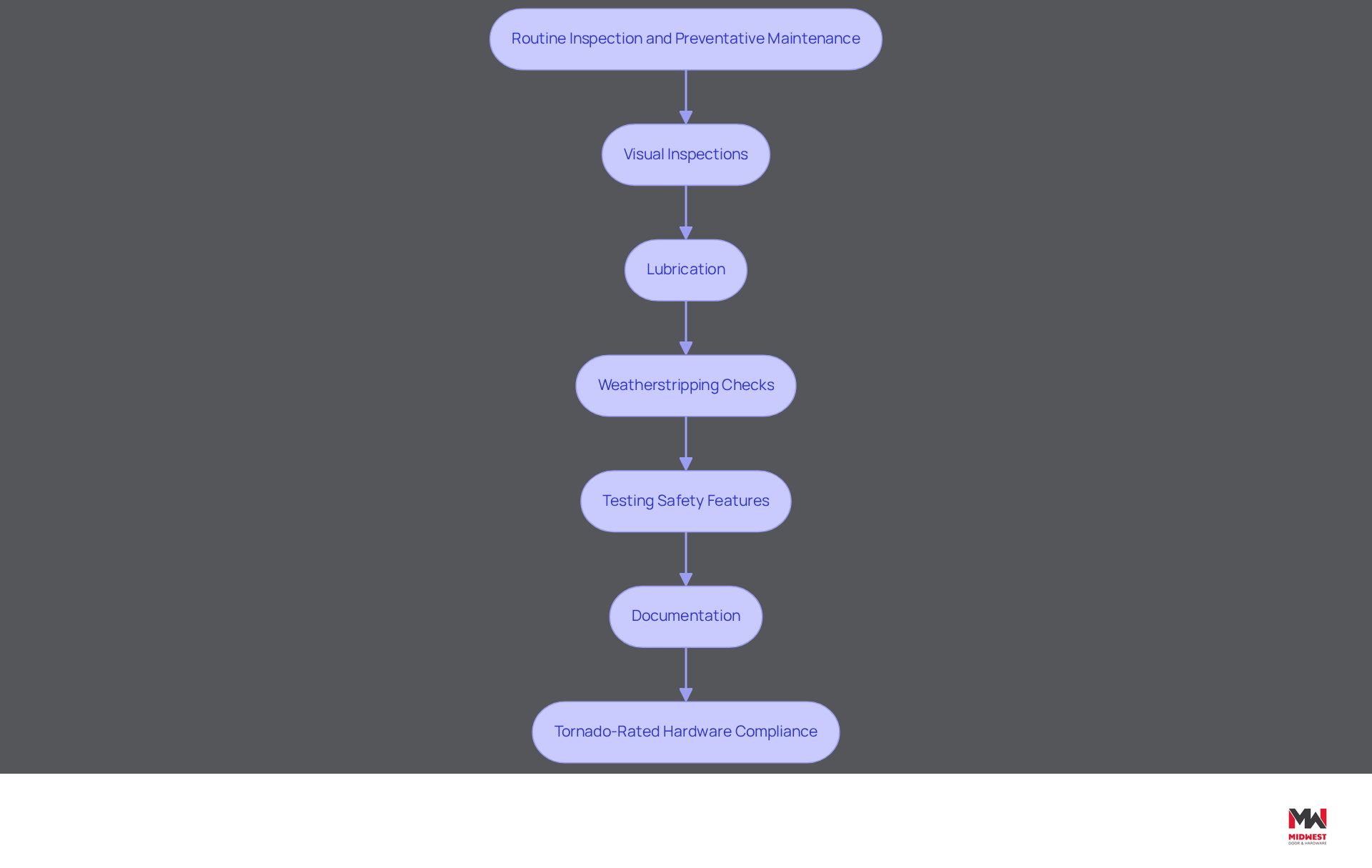 This flowchart outlines the essential steps for maintaining industrial doors. Each box represents a key task that needs to be completed to ensure safety and compliance. Follow the arrows to see the order in which these tasks should be performed. This flowchart outlines the essential steps for maintaining industrial doors. Each box represents a key task that needs to be completed to ensure safety and compliance. Follow the arrows to see the order in which these tasks should be performed.