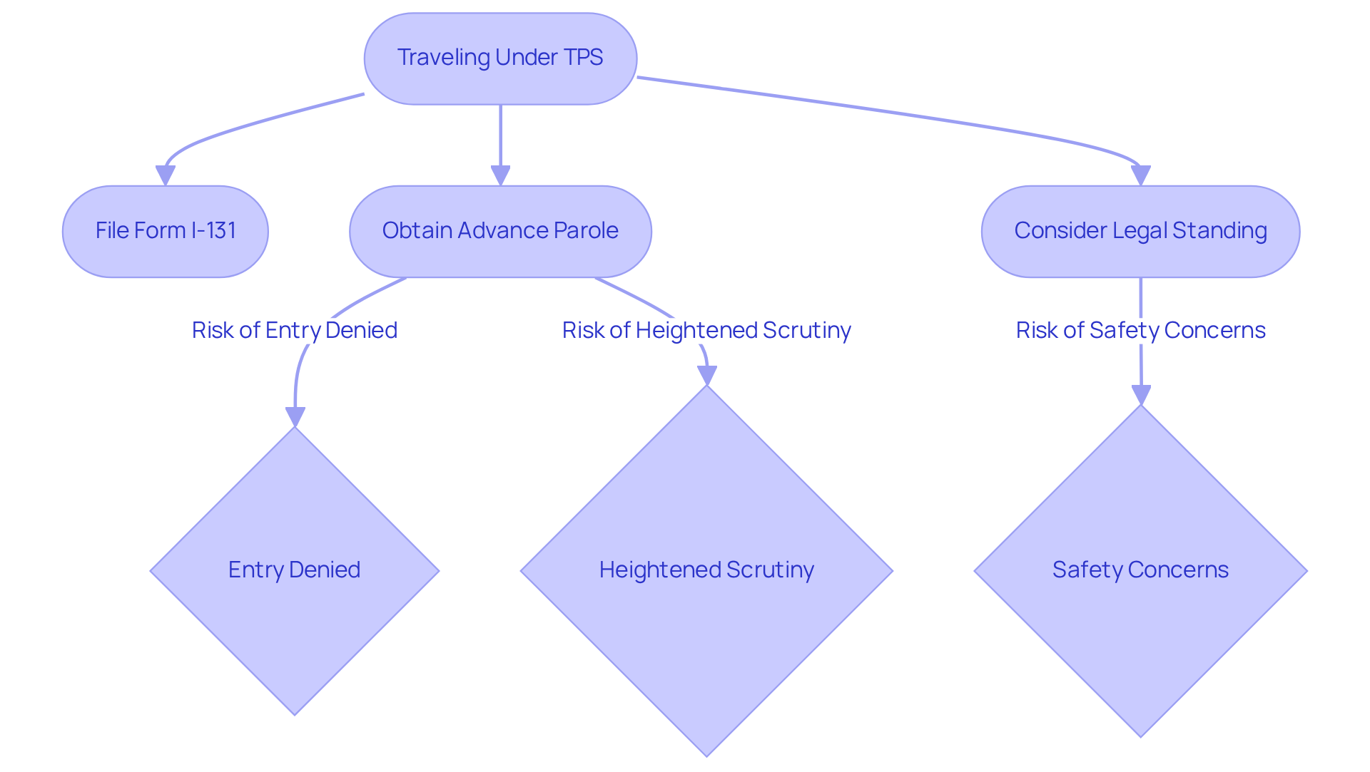 This flowchart helps you visualize the steps and risks involved in traveling under TPS. Start at the top with the main decision, then follow the arrows to see what actions to take and the potential risks associated with each step.
