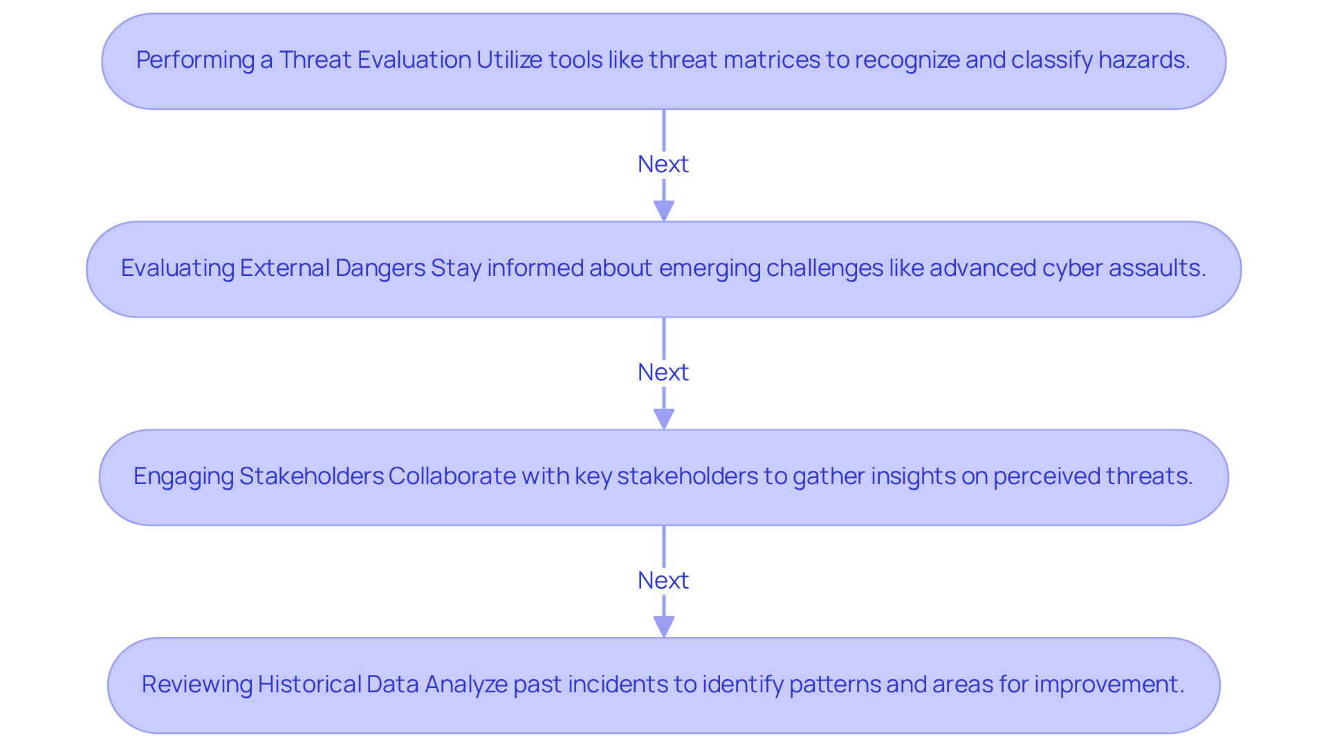 Each box represents a step in the risk assessment process. Follow the arrows to see how each step leads to the next, helping organizations manage uncertainties effectively.