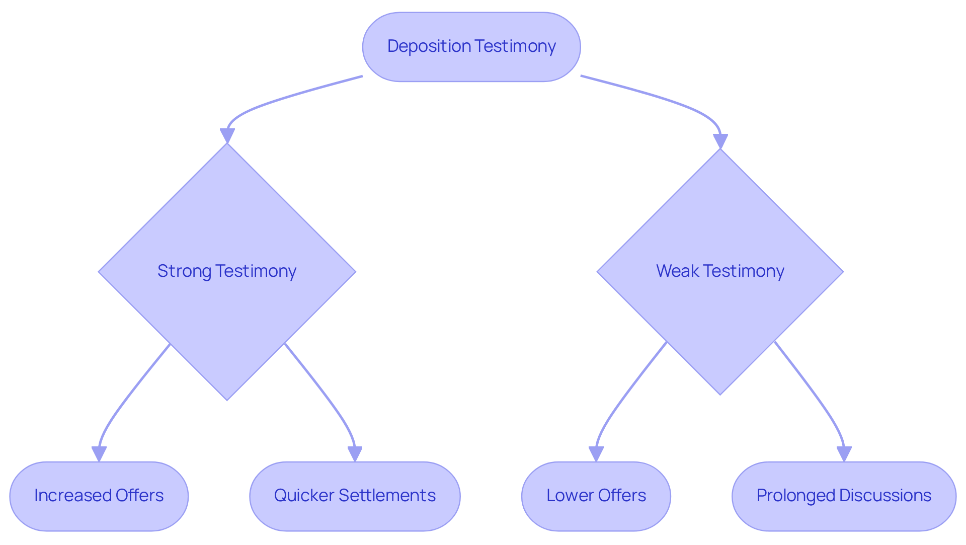 This flowchart shows how the strength of deposition testimony influences insurance companies' offers. A strong testimony can lead to better offers and faster settlements, while a weak testimony may result in lower offers and longer negotiations. This flowchart shows how the strength of deposition testimony influences insurance companies' offers. A strong testimony can lead to better offers and faster settlements, while a weak testimony may result in lower offers and longer negotiations.