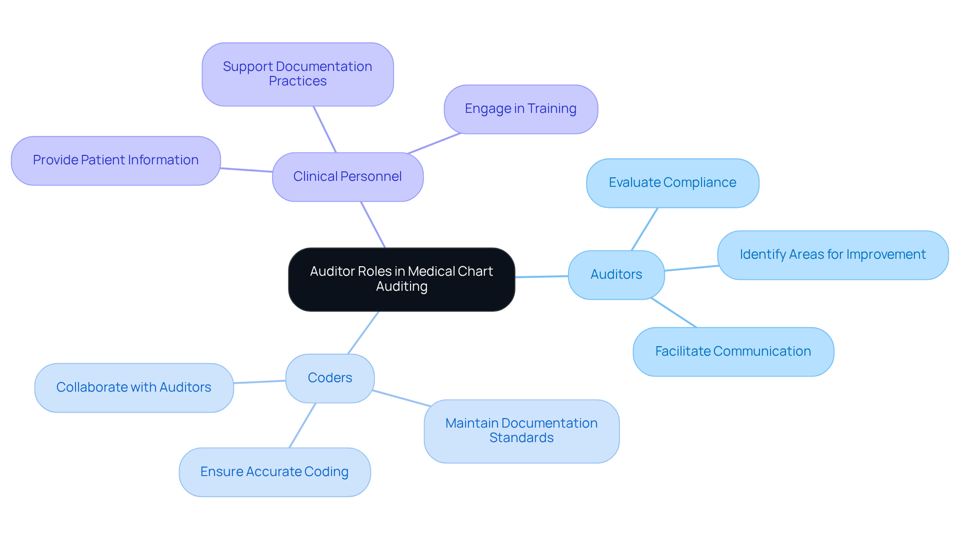 The central node represents the overall theme of auditor roles, while the branches show specific roles and their responsibilities. Each color-coded branch helps you quickly identify the different roles and how they contribute to successful medical chart auditing.