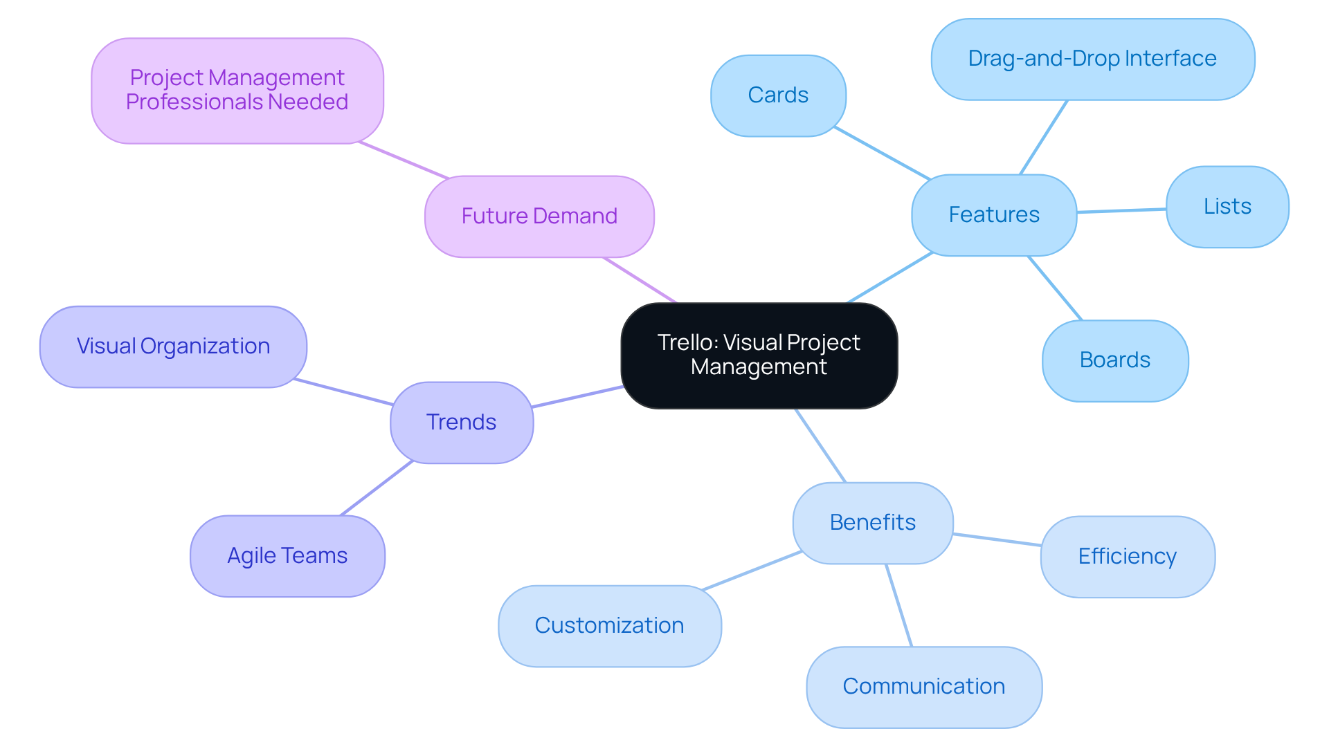 The central node represents Trello, and the branches show its features, benefits, and trends in project management. Each color-coded branch helps you easily identify different aspects of how Trello supports creative teams.