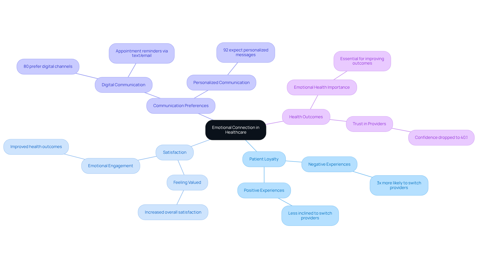 The central node represents the main theme of emotional connection. Each branch highlights a key area related to patient engagement, with sub-branches providing supporting details and statistics. This layout helps visualize how emotional health impacts various aspects of the healthcare experience.
