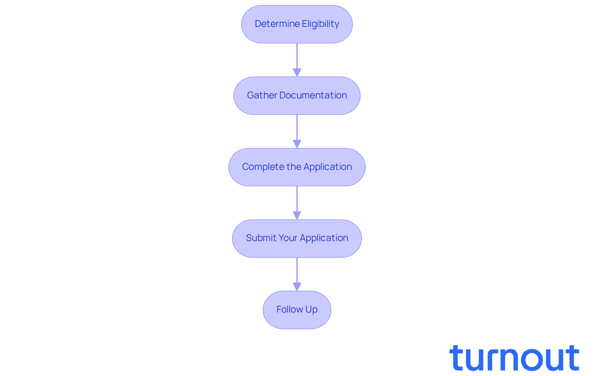 Each box represents a step in the application journey. Follow the arrows to see how to progress from determining your eligibility to following up on your application. Each box represents a step in the application journey. Follow the arrows to see how to progress from determining your eligibility to following up on your application.
