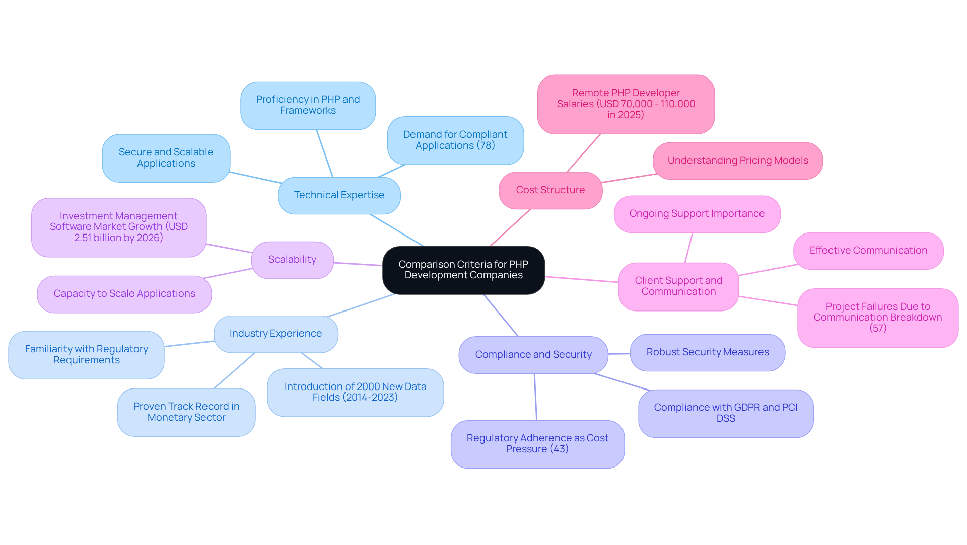 The center represents the overall criteria for evaluation, while each branch shows a specific area of focus. Follow the branches to explore the details and statistics that support each criterion.