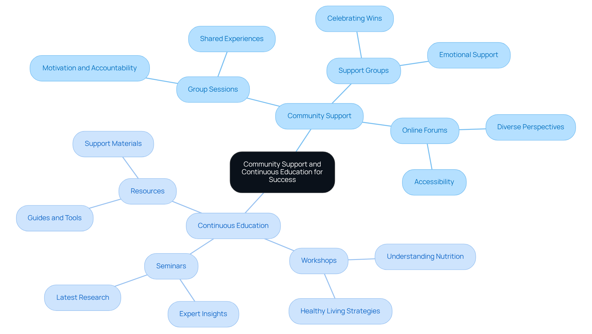 This mindmap illustrates how community support and education work together to help you achieve your health goals. Each branch shows different ways to connect with others and learn, making your journey more enjoyable and effective. This mindmap illustrates how community support and education work together to help you achieve your health goals. Each branch shows different ways to connect with others and learn, making your journey more enjoyable and effective.