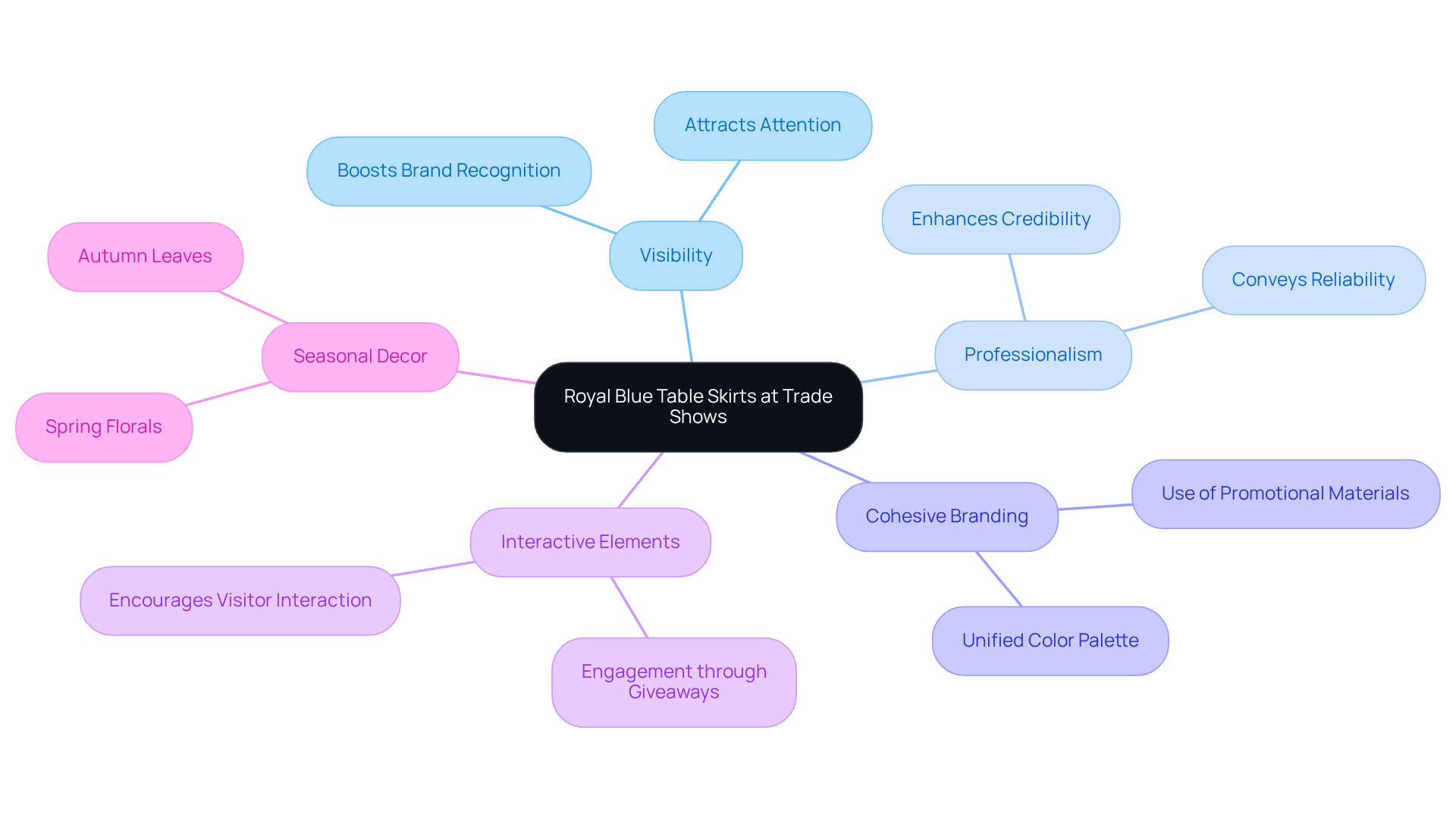 The central node represents the main theme, while the branches show different strategies and benefits related to using royal blue table skirts. Each color-coded branch helps you quickly identify key areas of focus.