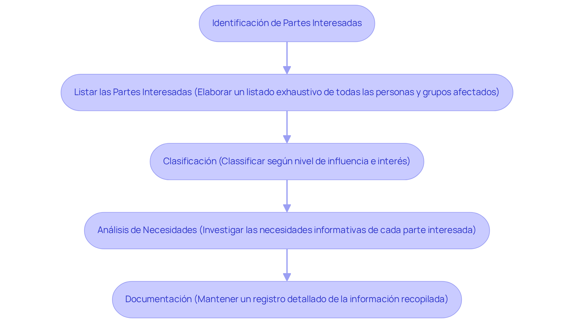 Este diagrama muestra los pasos que debes seguir para identificar a las partes interesadas en un cambio organizacional. Cada paso es importante y se construye sobre el anterior, así que sigue las flechas para entender cómo avanzar en el proceso.