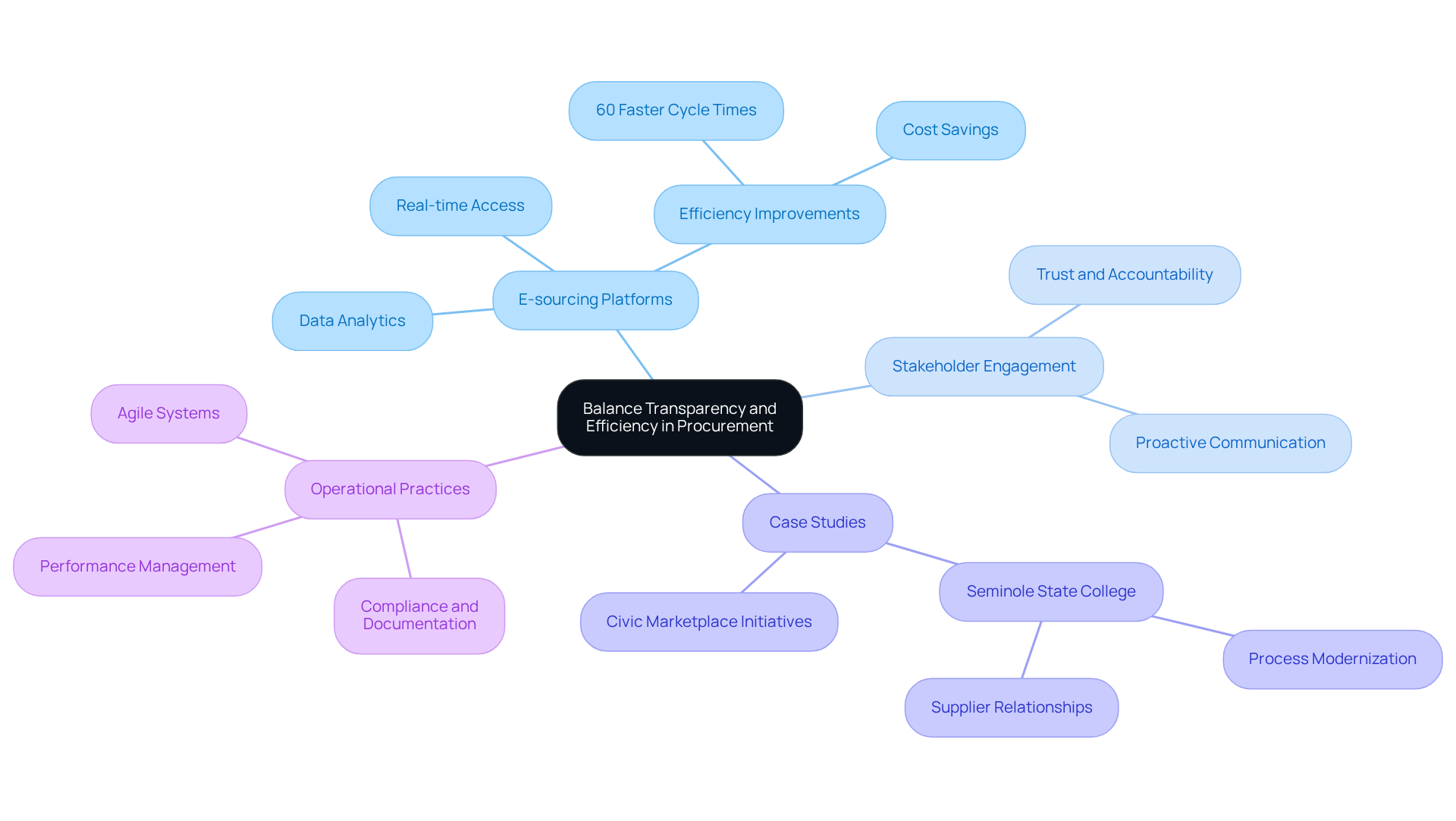 Start at the center with the main theme, then explore each branch to see how different elements contribute to achieving a balance between transparency and efficiency in procurement. Start at the center with the main theme, then explore each branch to see how different elements contribute to achieving a balance between transparency and efficiency in procurement.
